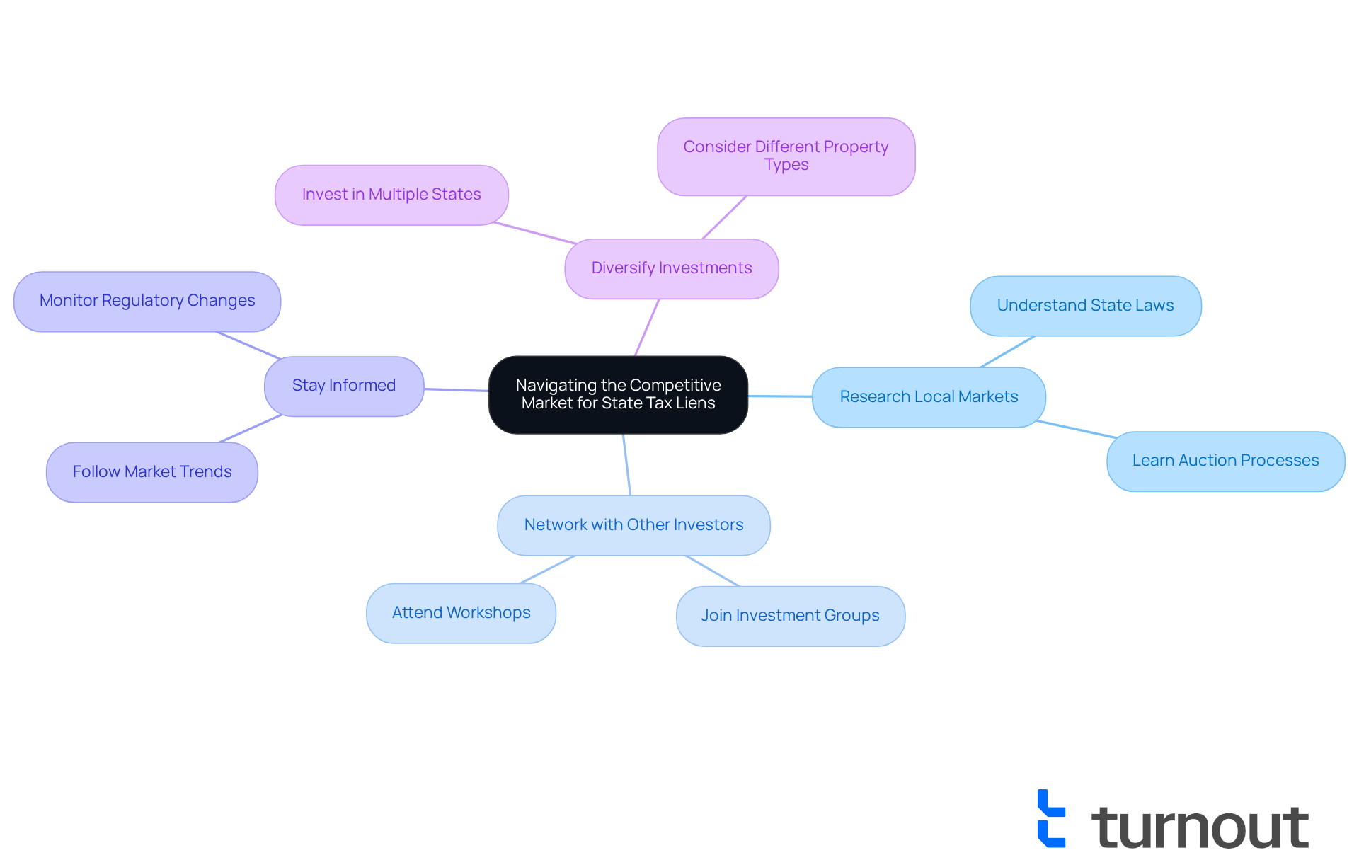 At the center, you'll find the main theme of navigating the market. Follow the branches to explore various strategies that can help you succeed, each with additional details on how to implement them. At the center, you'll find the main theme of navigating the market. Follow the branches to explore various strategies that can help you succeed, each with additional details on how to implement them.