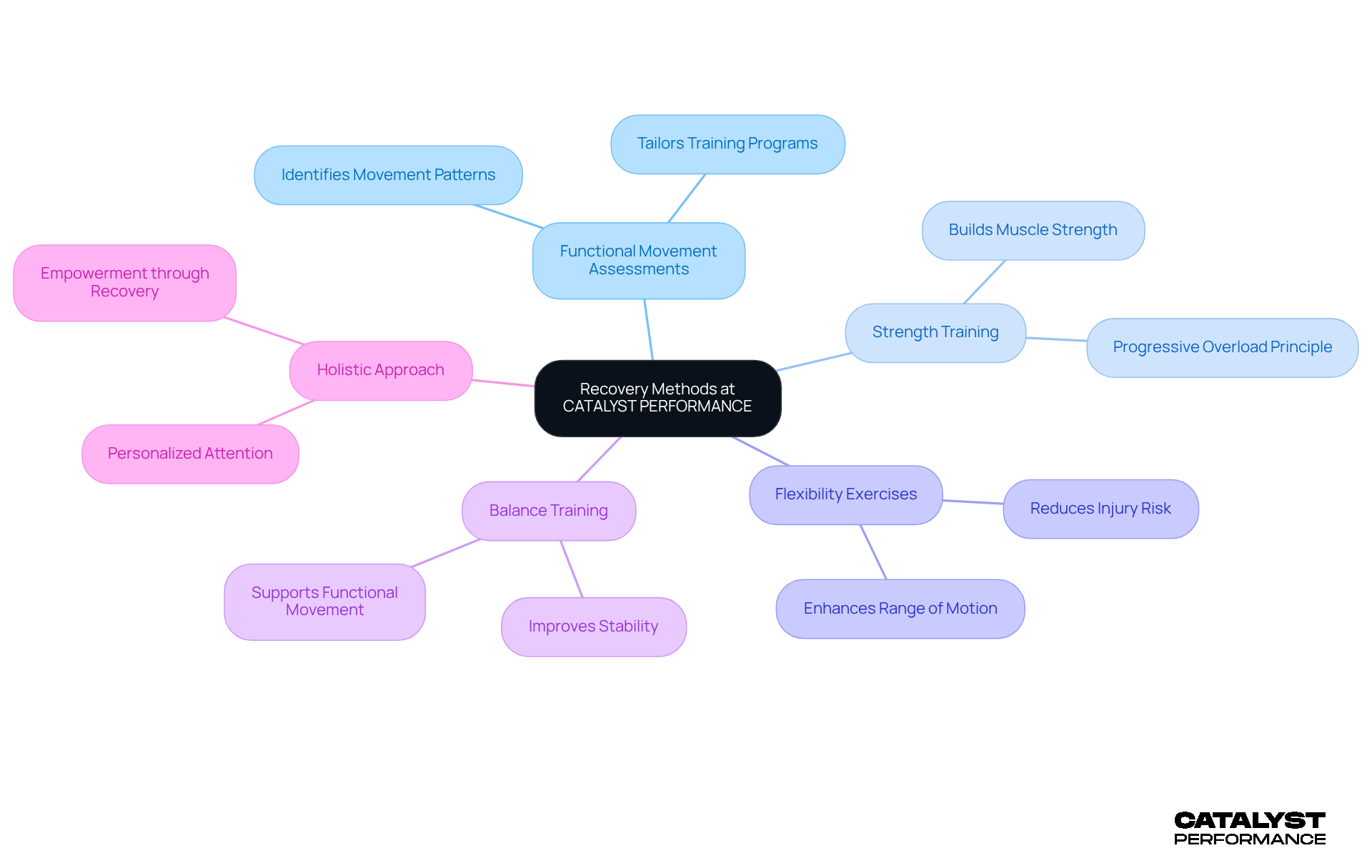 Start at the center with the main recovery methods, then follow the branches to explore each technique and how they contribute to a personalized recovery journey.