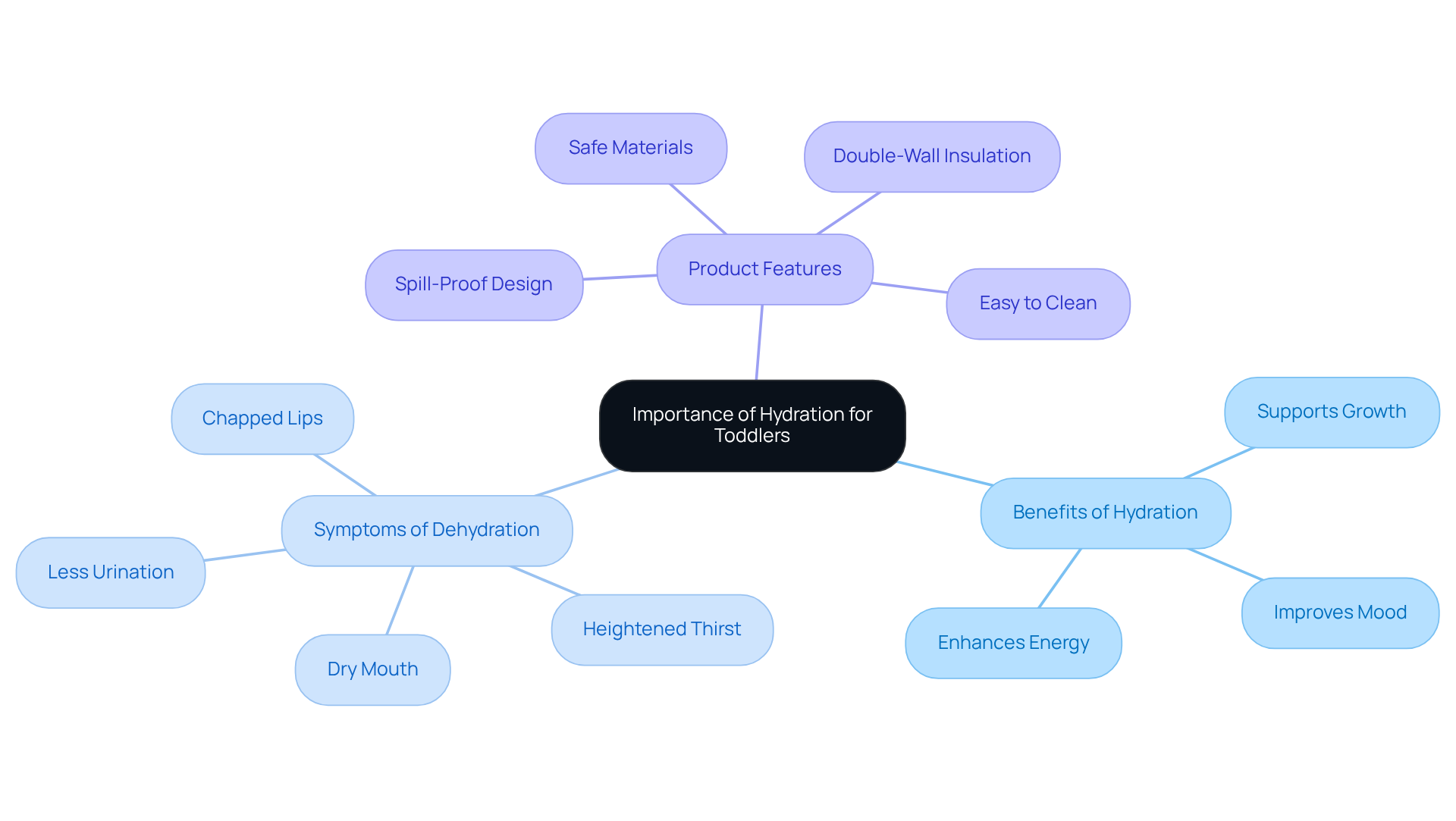 This mindmap illustrates how hydration impacts toddlers' health and happiness. Start at the center with the main idea, then explore the benefits, symptoms of dehydration, and features of a product that helps keep toddlers hydrated.