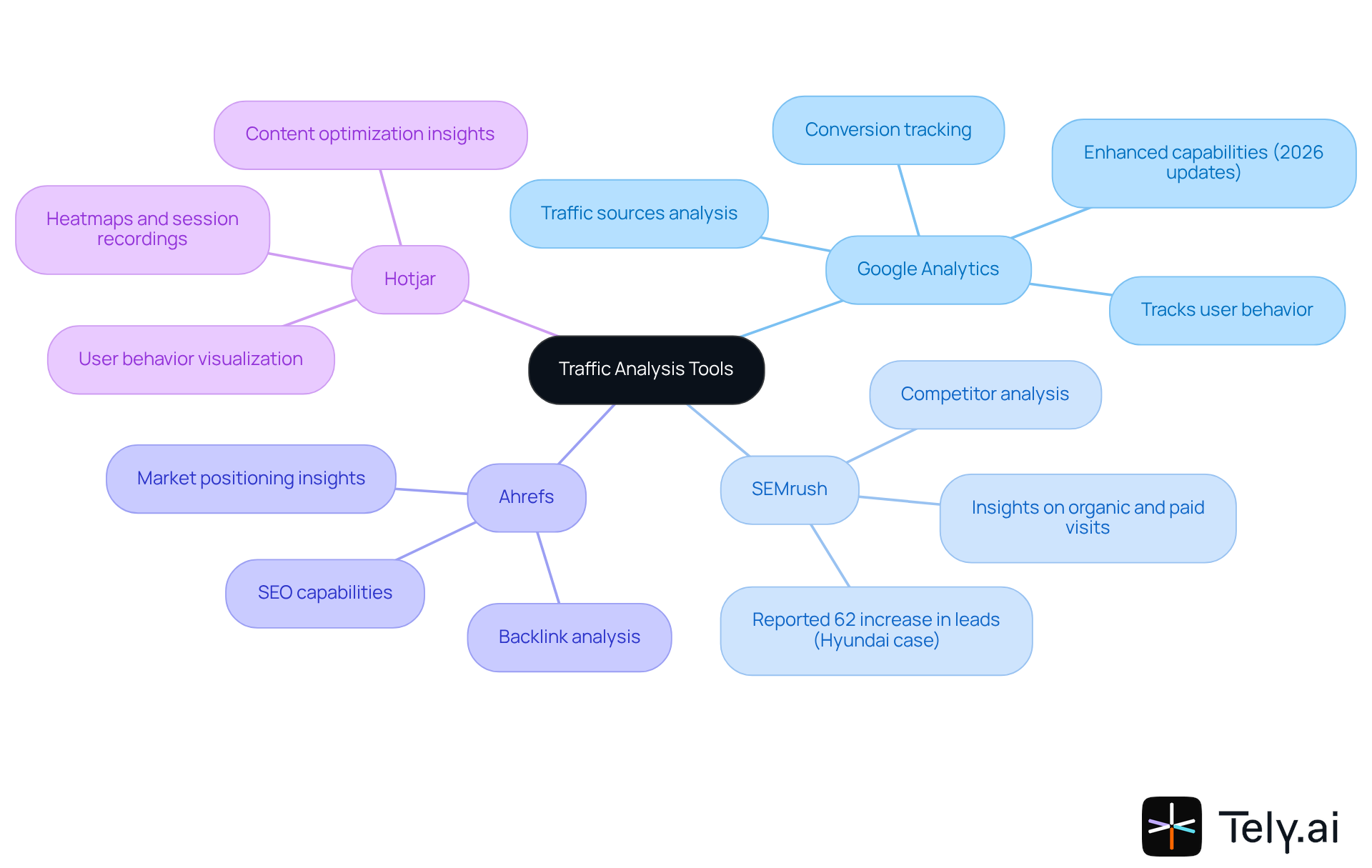 The central node represents the main topic of traffic analysis tools. Each branch leads to a specific tool, with further details on what makes each one valuable. This layout helps you quickly grasp the options available for analyzing website traffic.