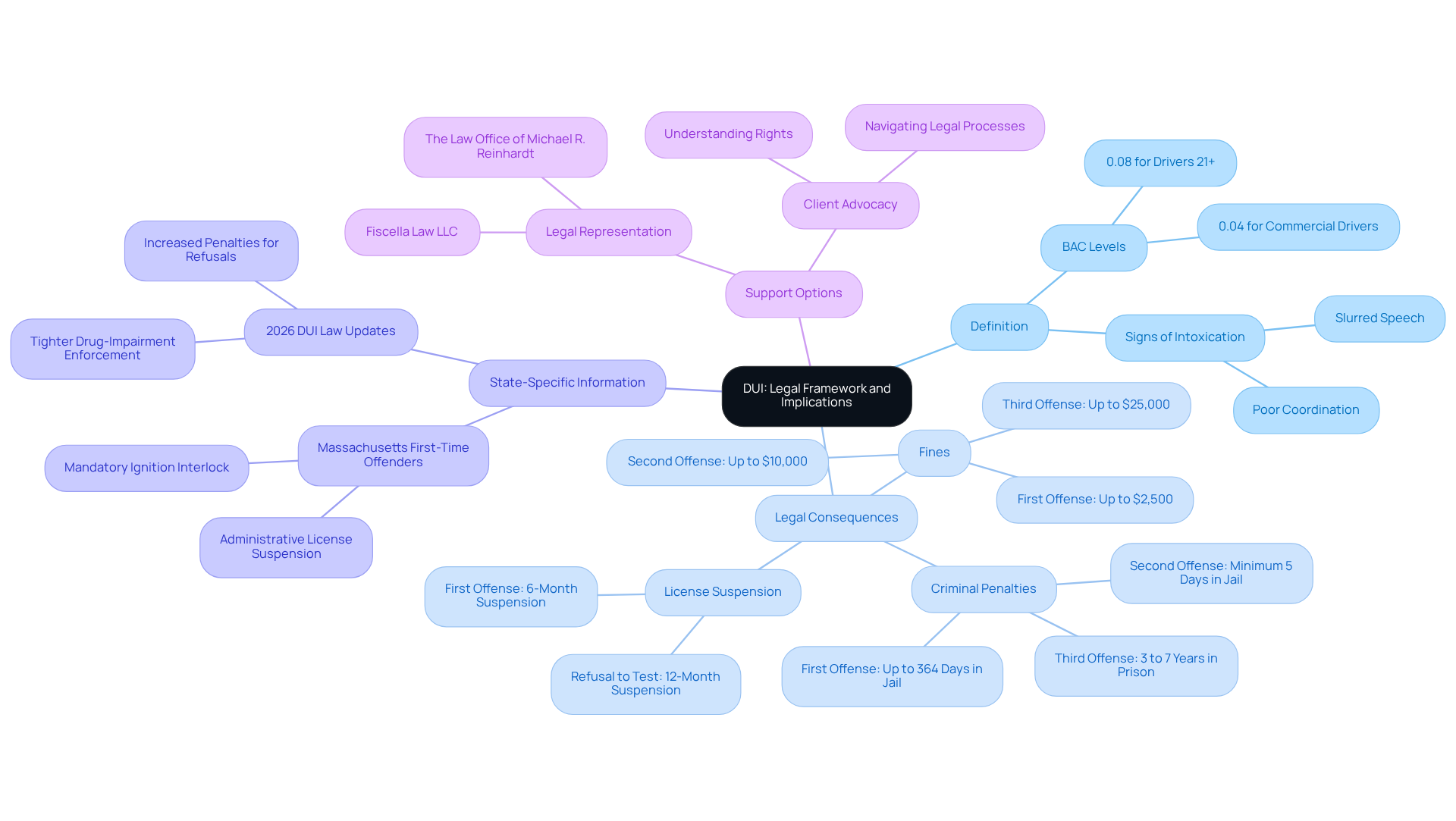 This mindmap starts with the central concept of DUI and branches out to show its definition, legal consequences, state-specific details, and available support. Each branch helps you see how these elements connect, making it easier to understand the complexities of facing a DUI charge.