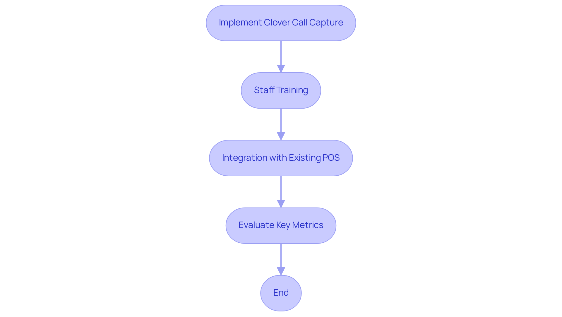Follow the arrows to see how to implement Clover's call capture system. Each step is crucial for ensuring a smooth transition and maximizing efficiency in restaurant operations.