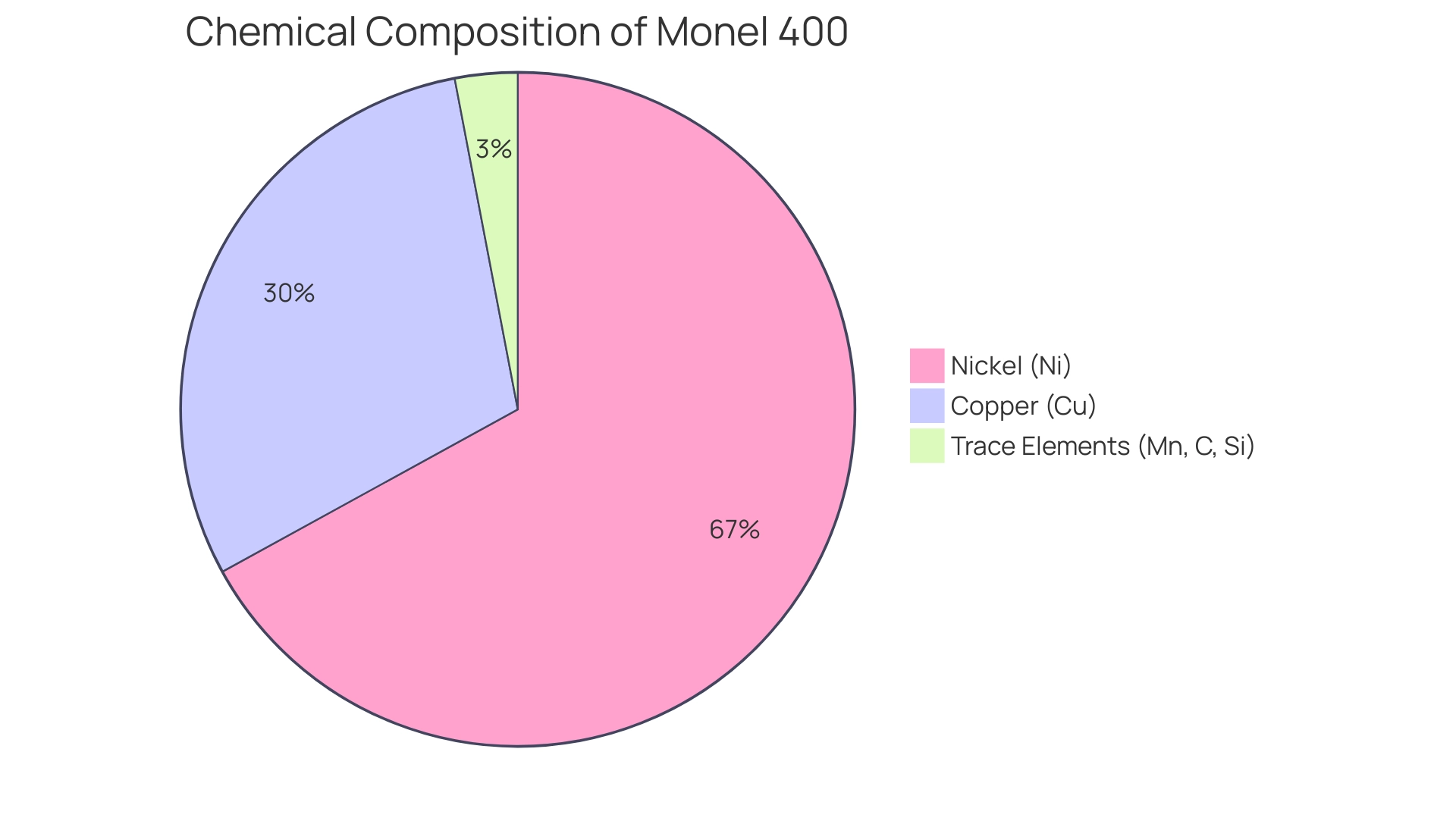 Blue represents nickel (67%), orange represents copper (30%), and gray represents trace elements (manganese, carbon, silicon).