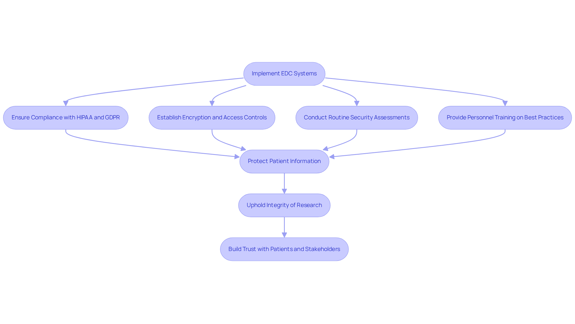 Each box represents a crucial step in securing EDC systems. Follow the arrows to understand the order of actions necessary to protect patient information and maintain compliance.