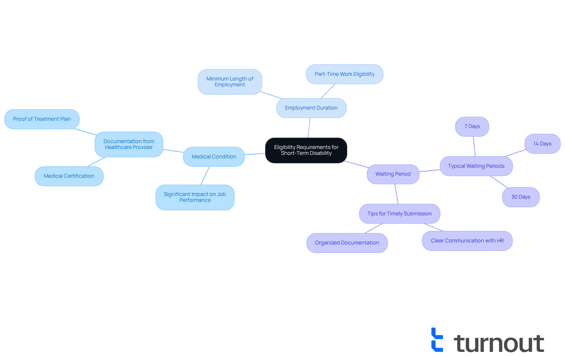 Start at the center with the main topic, then explore each branch to see the specific requirements and tips that can help you navigate the process.
