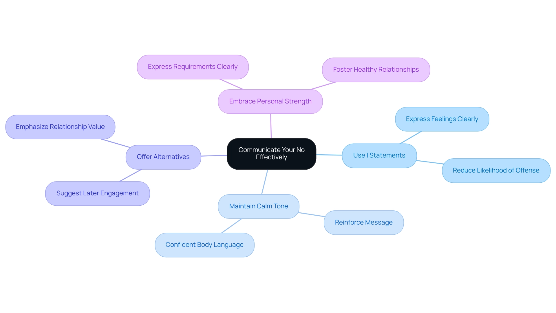 The center reflects the main theme, and each branch represents a key strategy. Follow the branches to explore specific techniques and insights that can help you communicate your needs respectfully and effectively.