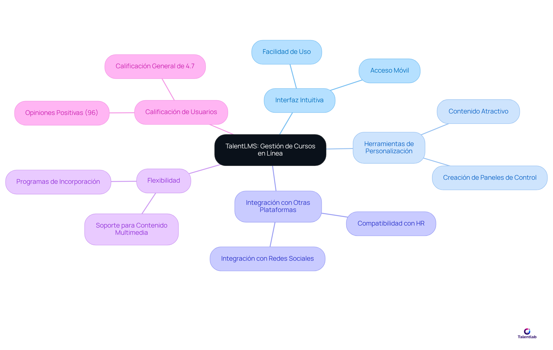 Este mapa mental comienza con TalentLMS en el centro y se ramifica en sus características clave. Cada rama muestra cómo estas características contribuyen a mejorar la capacitación y el desarrollo del talento en las organizaciones.