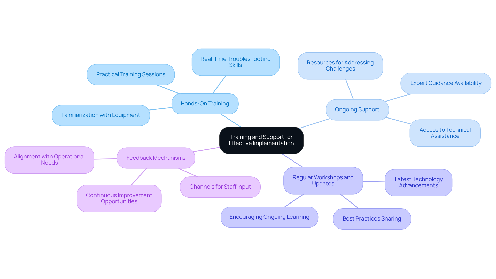 This mindmap starts with the main idea of training and support at the center. Each branch represents a key strategy, and the sub-branches provide more details about actions and benefits. Follow the branches to see how each strategy contributes to effective implementation. This mindmap starts with the main idea of training and support at the center. Each branch represents a key strategy, and the sub-branches provide more details about actions and benefits. Follow the branches to see how each strategy contributes to effective implementation.