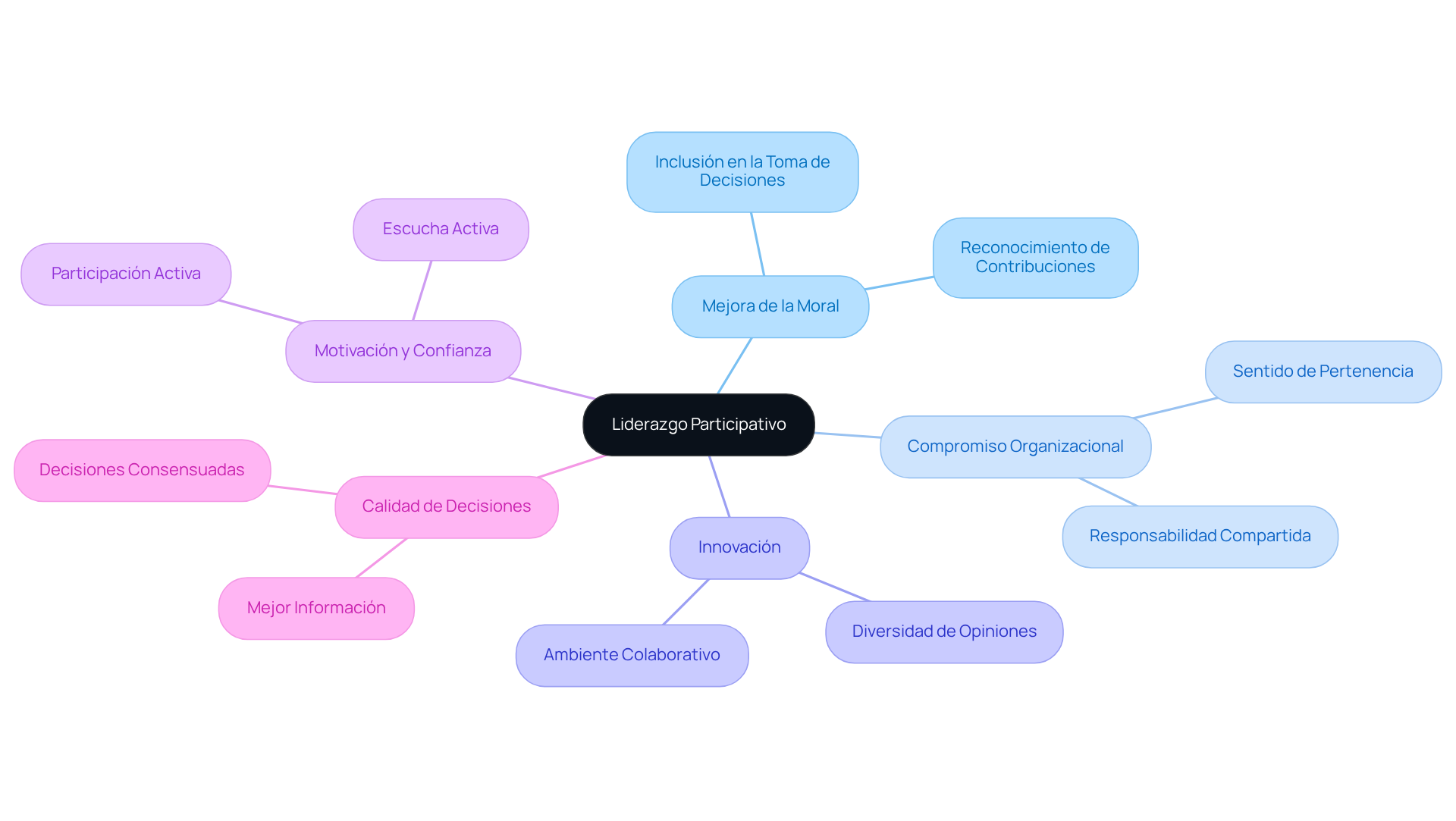 Este mapa muestra cómo el liderazgo participativo puede beneficiar a un equipo. Cada rama representa un beneficio clave, y las sub-ramas explican cómo se logra. ¡Explora cada parte para entender mejor cómo la inclusión puede transformar un entorno laboral!