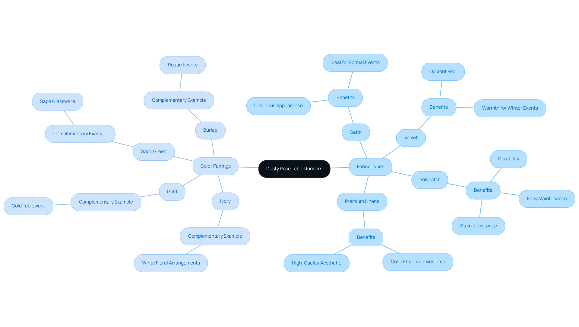 The central node represents the main topic, while the branches show different fabric options and color pairings. Each sub-branch provides details on the benefits of the fabrics and how they can be paired with dusty rose for a beautiful table setting.