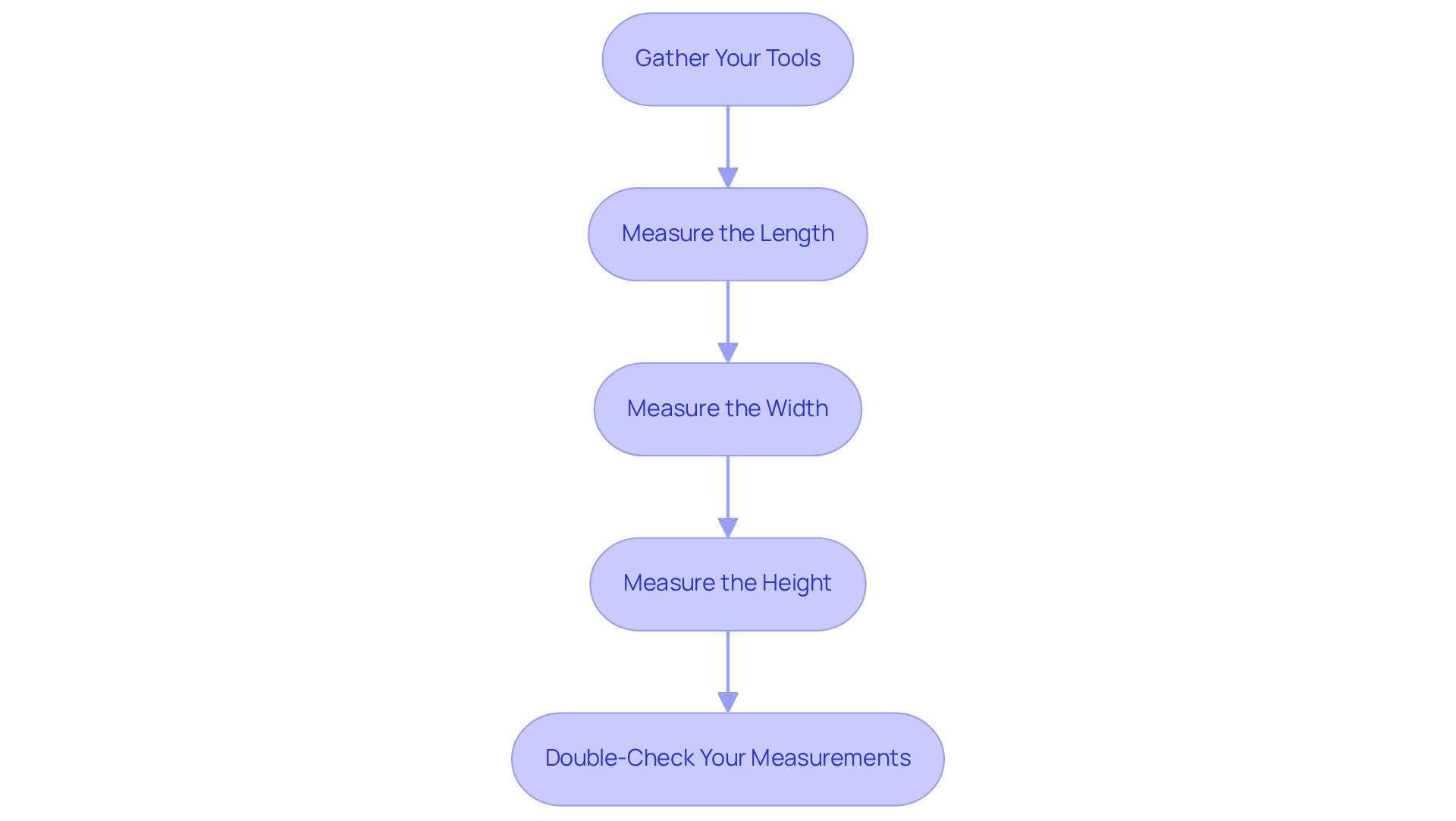 Each box represents a step in the measuring process. Follow the arrows to see the order of actions needed to measure your table accurately.