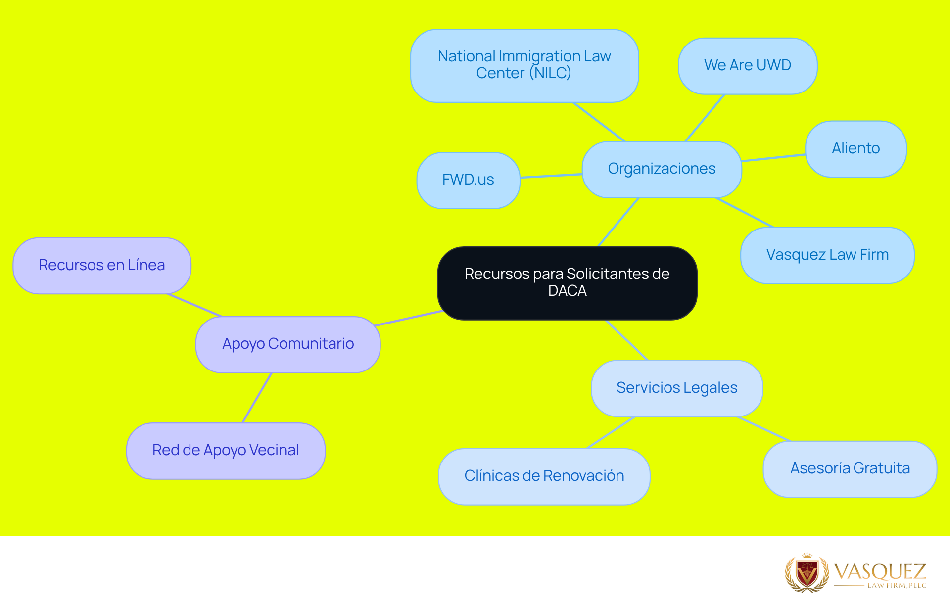 El mapa muestra cómo diferentes organizaciones y servicios están conectados al apoyo que necesitan los solicitantes de DACA. Cada rama representa un tipo de recurso, y los sub-nodos detallan las organizaciones específicas que ayudan en ese ámbito.