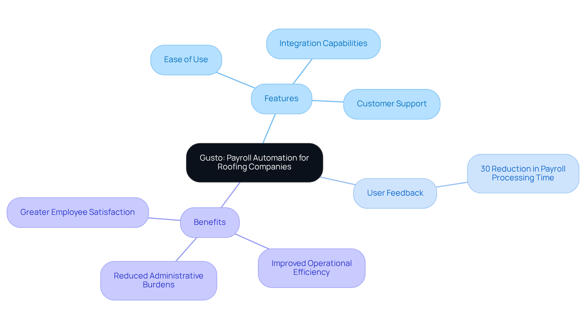 The center shows Gusto's payroll automation, with branches detailing its features, user experiences, and the benefits for roofing companies. Follow the branches to understand how Gusto can streamline payroll processes.