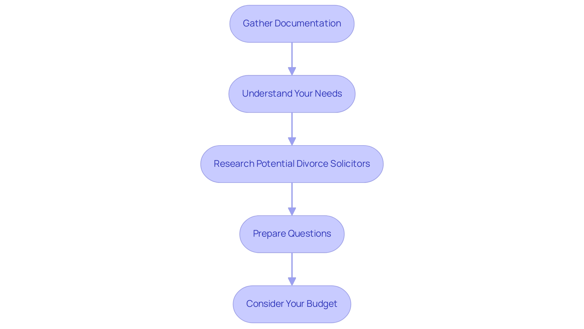 Each box represents a step in the preparation process, with arrows indicating the sequential flow.