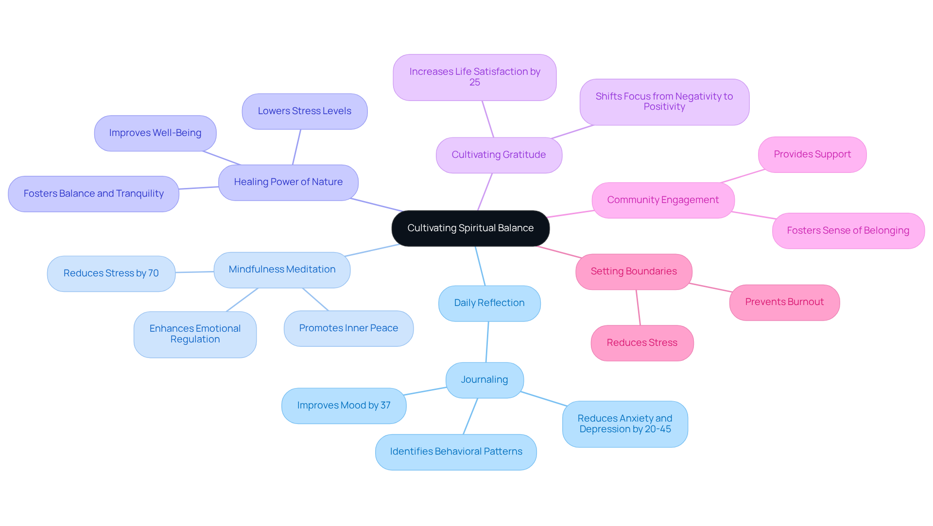 Each branch represents a technique to achieve spiritual balance, with sub-points highlighting their benefits. Follow the branches to explore how each method contributes to your overall well-being.