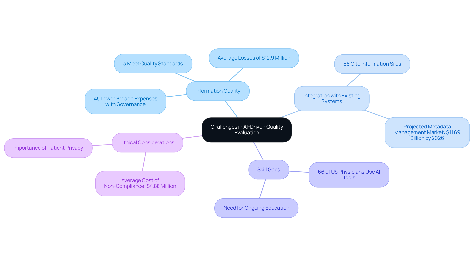 The central node represents the main topic, while the branches show specific challenges. Each sub-branch provides important statistics or insights related to that challenge, helping you understand the complexities involved.