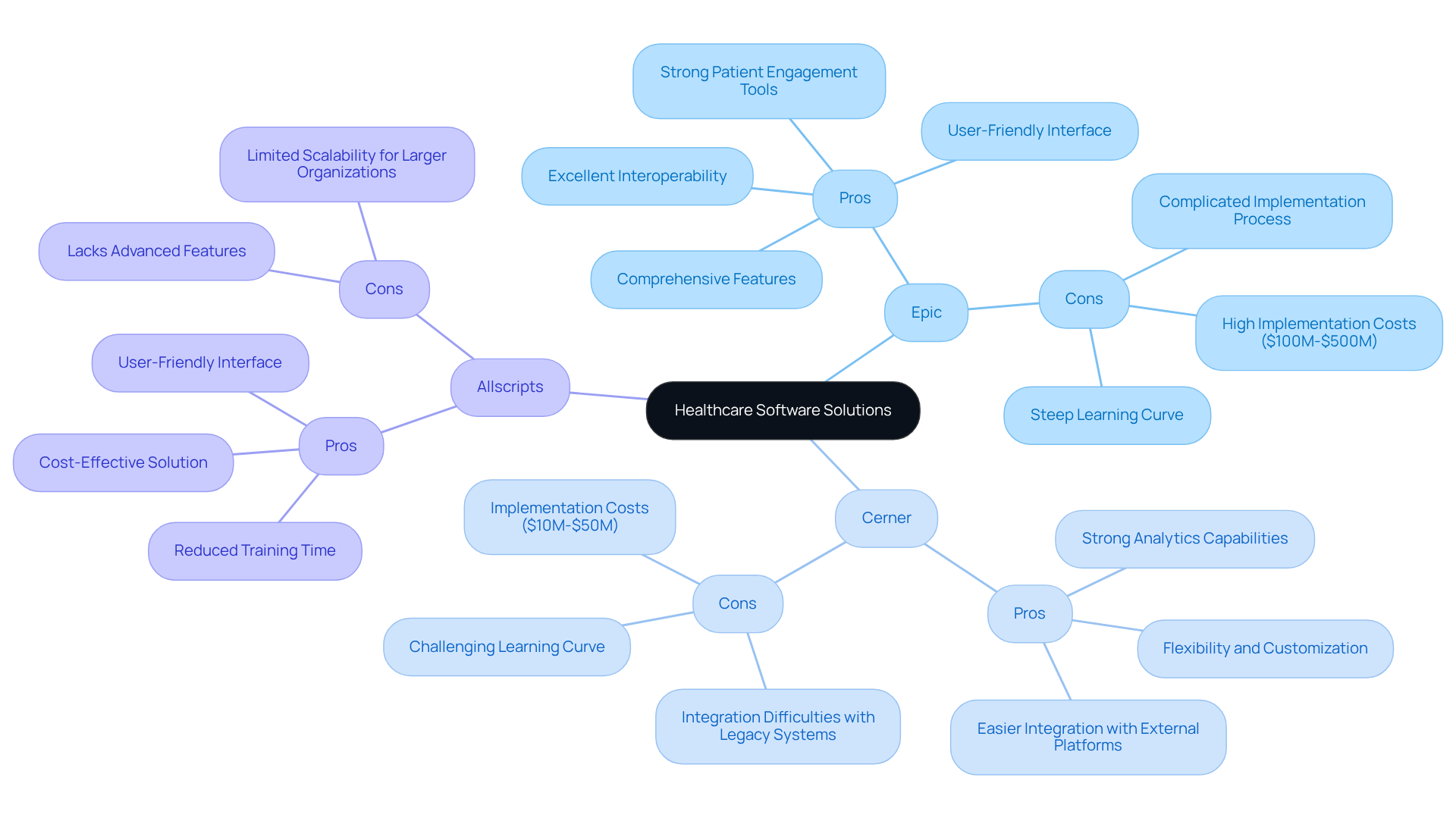 This mindmap shows the pros and cons of three healthcare software solutions. Start at the center with the main topic, then explore each software's strengths and weaknesses by following the branches.