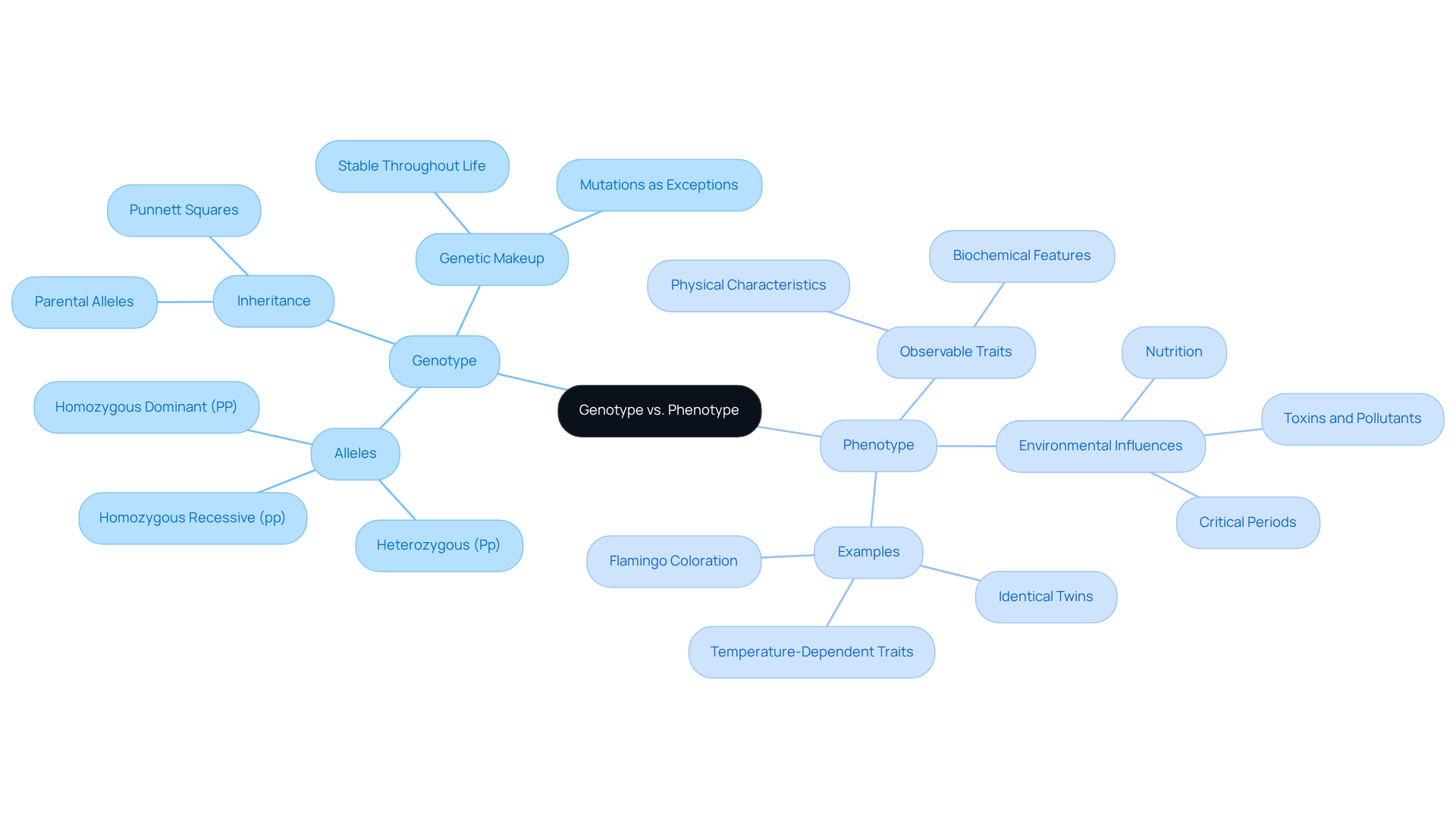 The central node represents the main topic, while the branches show key characteristics and factors influencing genotype and phenotype. Follow the branches to explore how genetics and environment interact to shape observable traits.