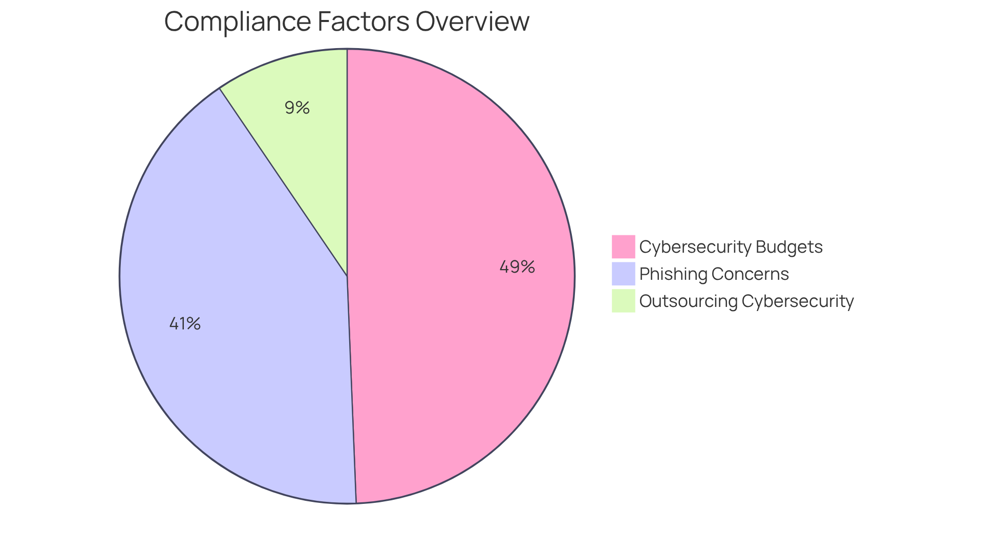 Each slice of the pie represents a different aspect of compliance: the larger the slice, the more significant that factor is in the context of PHP development services and cybersecurity.