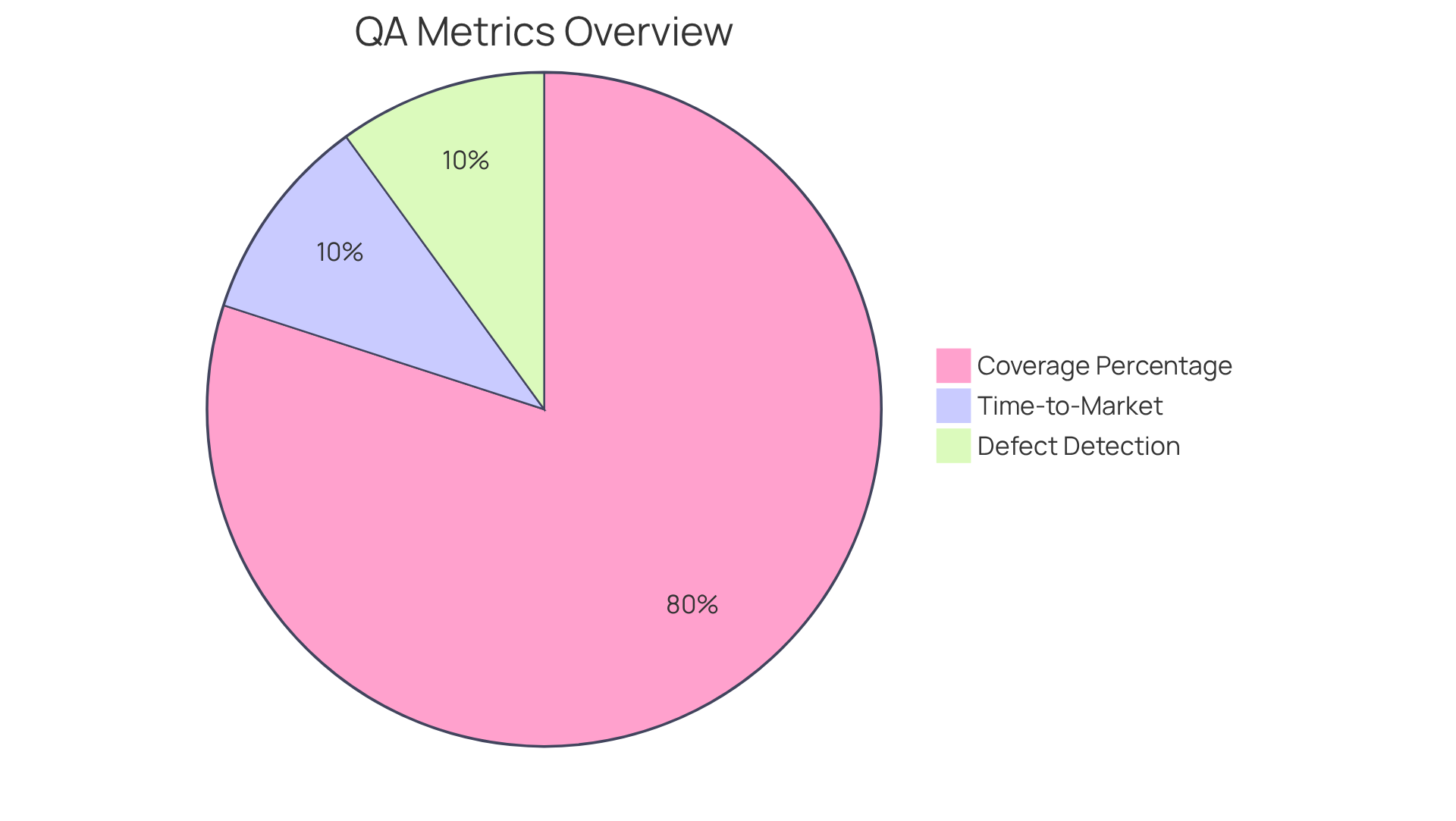 Each slice of the pie shows how well QA Wolf performs in different areas. The bigger the slice, the more significant that metric is in the overall quality assurance process.