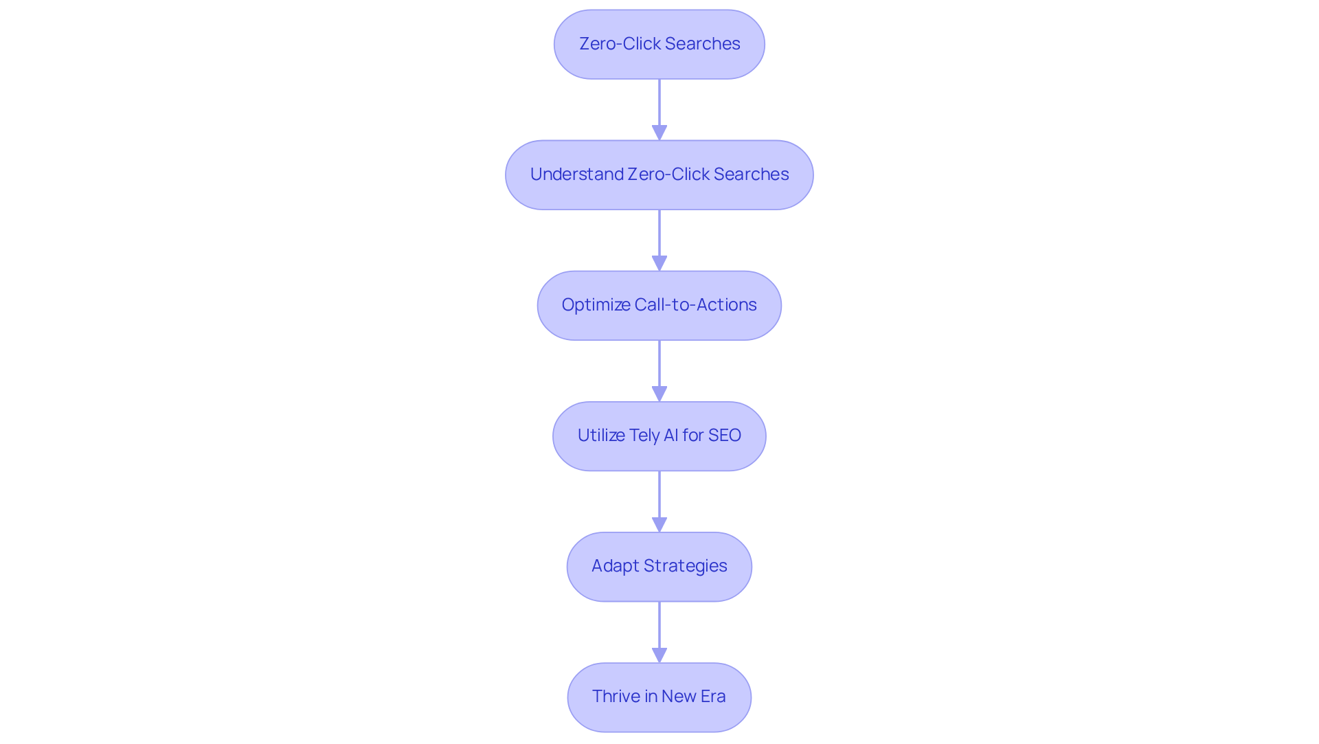 Follow the arrows to see how to navigate the challenges of zero-click searches. Each step represents an action to take for improving your marketing strategy in this new landscape.