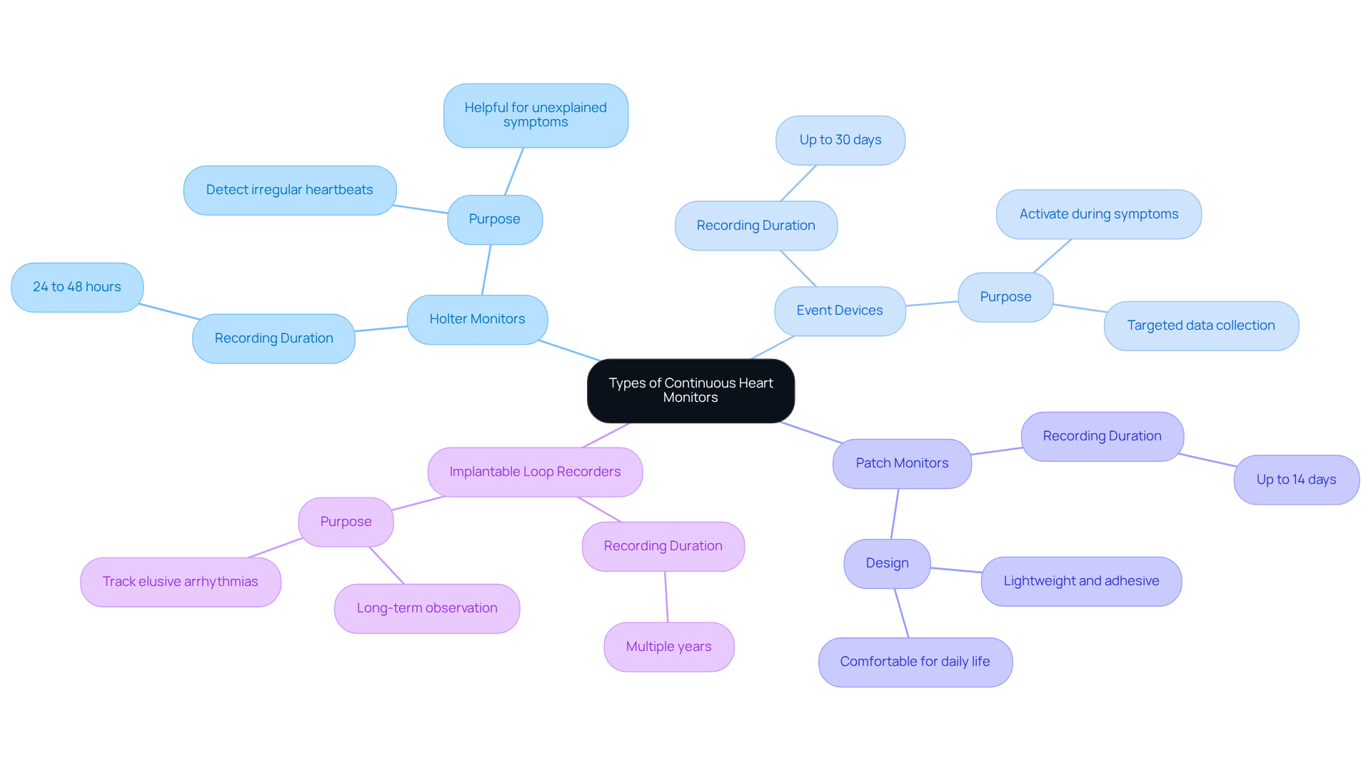 This mindmap shows the different types of continuous heart monitors. Each branch represents a type of monitor, and the sub-branches provide details about their features and uses. Follow the branches to understand how each monitor can help with heart health.
