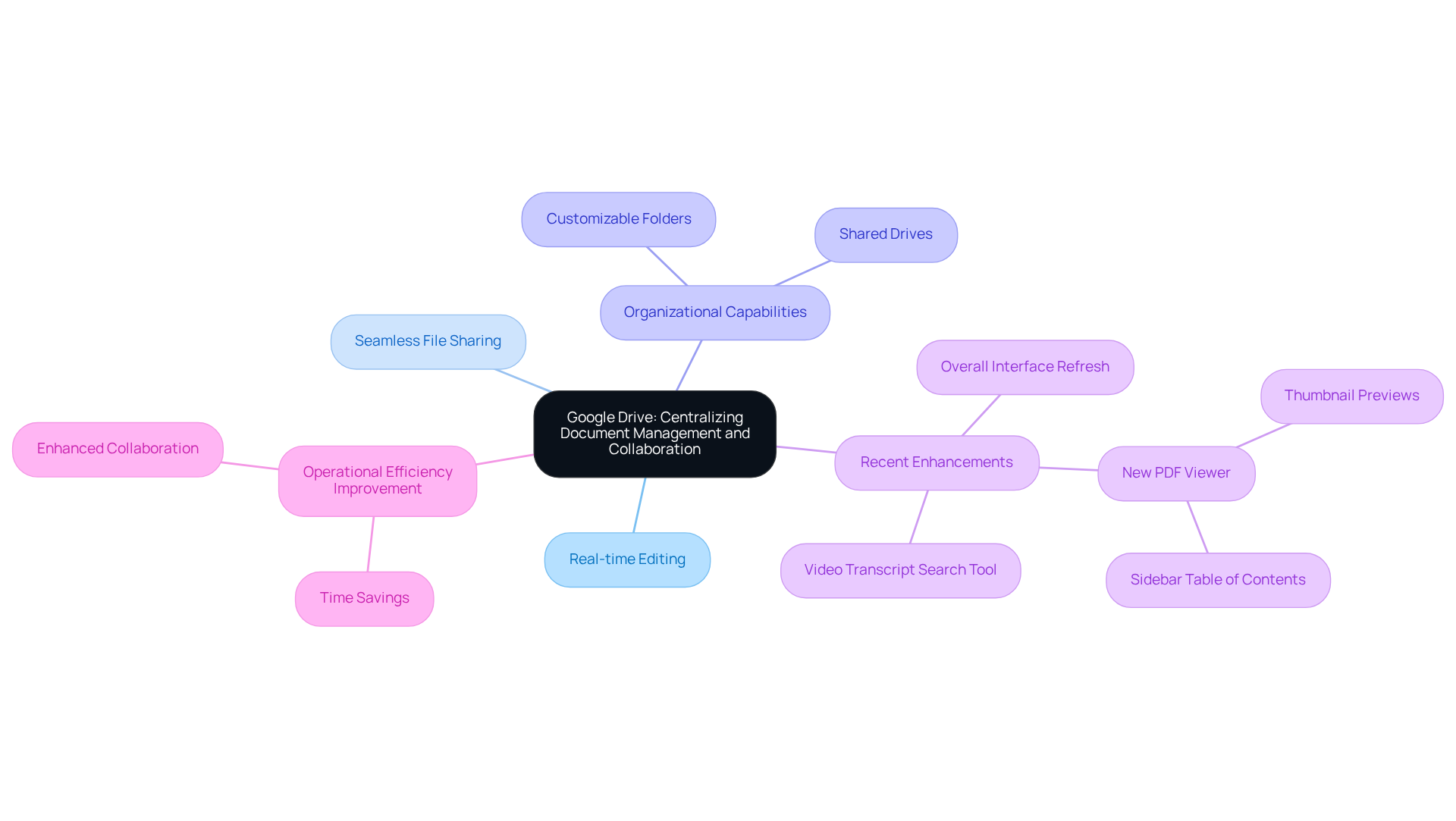 The central node represents Google Drive, while the branches show its key features and benefits. Each branch connects to specific aspects, helping you see how they contribute to document management and collaboration.