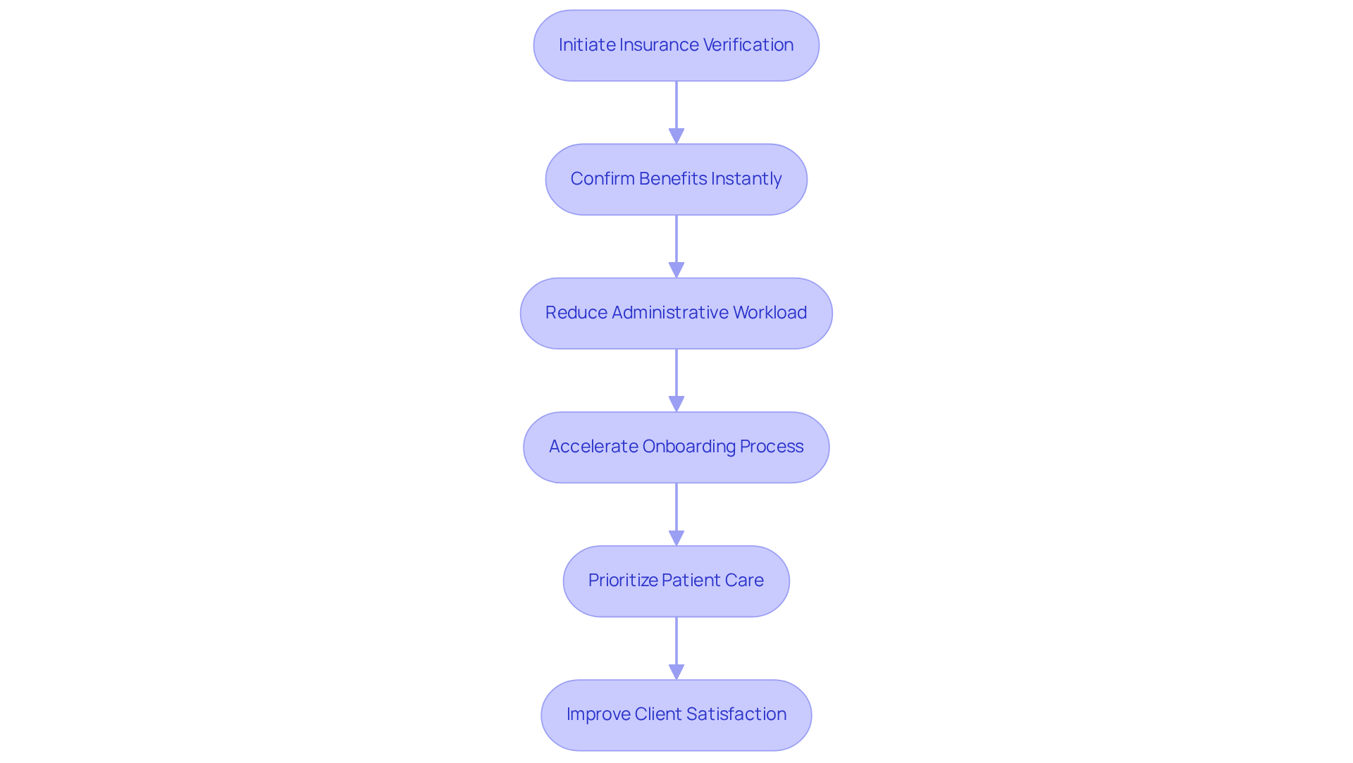 This flowchart shows how the real-time verification process works. Each step leads to the next, illustrating how quickly and efficiently healthcare professionals can confirm insurance benefits and improve patient care. This flowchart shows how the real-time verification process works. Each step leads to the next, illustrating how quickly and efficiently healthcare professionals can confirm insurance benefits and improve patient care.