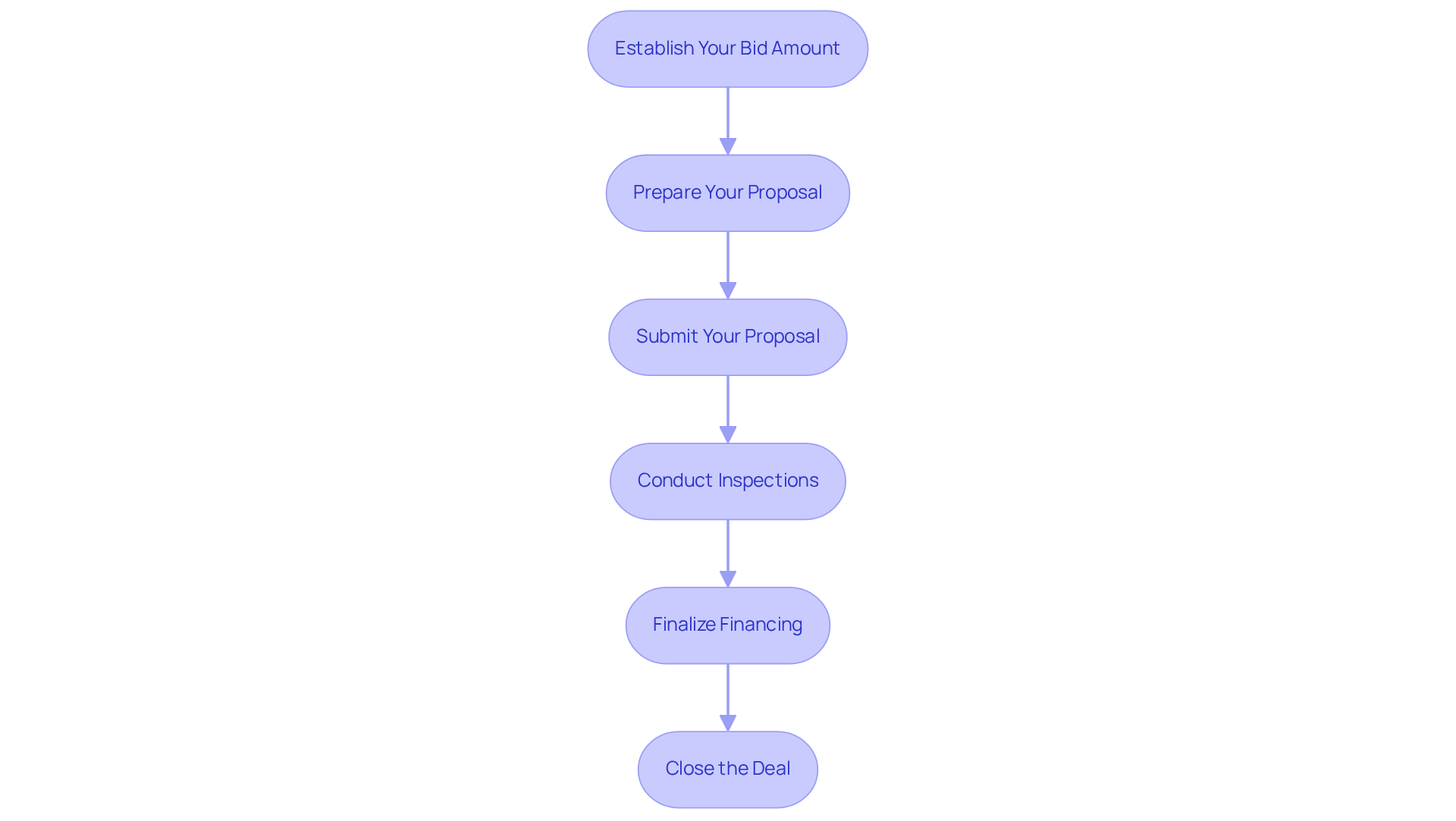 Each box represents a step in the process of making an offer on a home. Follow the arrows to see how each step leads to the next, guiding you through the entire purchasing journey.