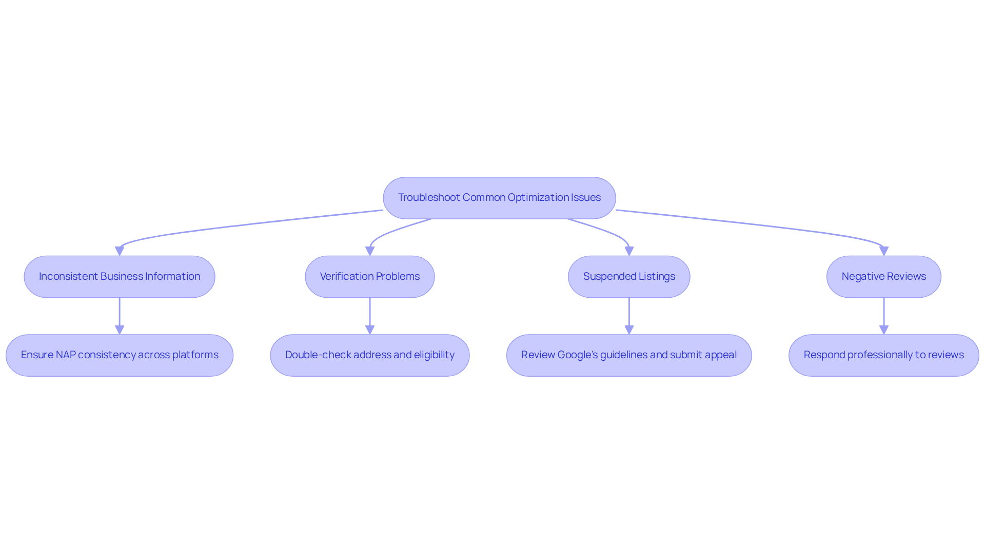 Each box represents a common issue you might face. Follow the arrows to see the recommended steps for resolving each problem.