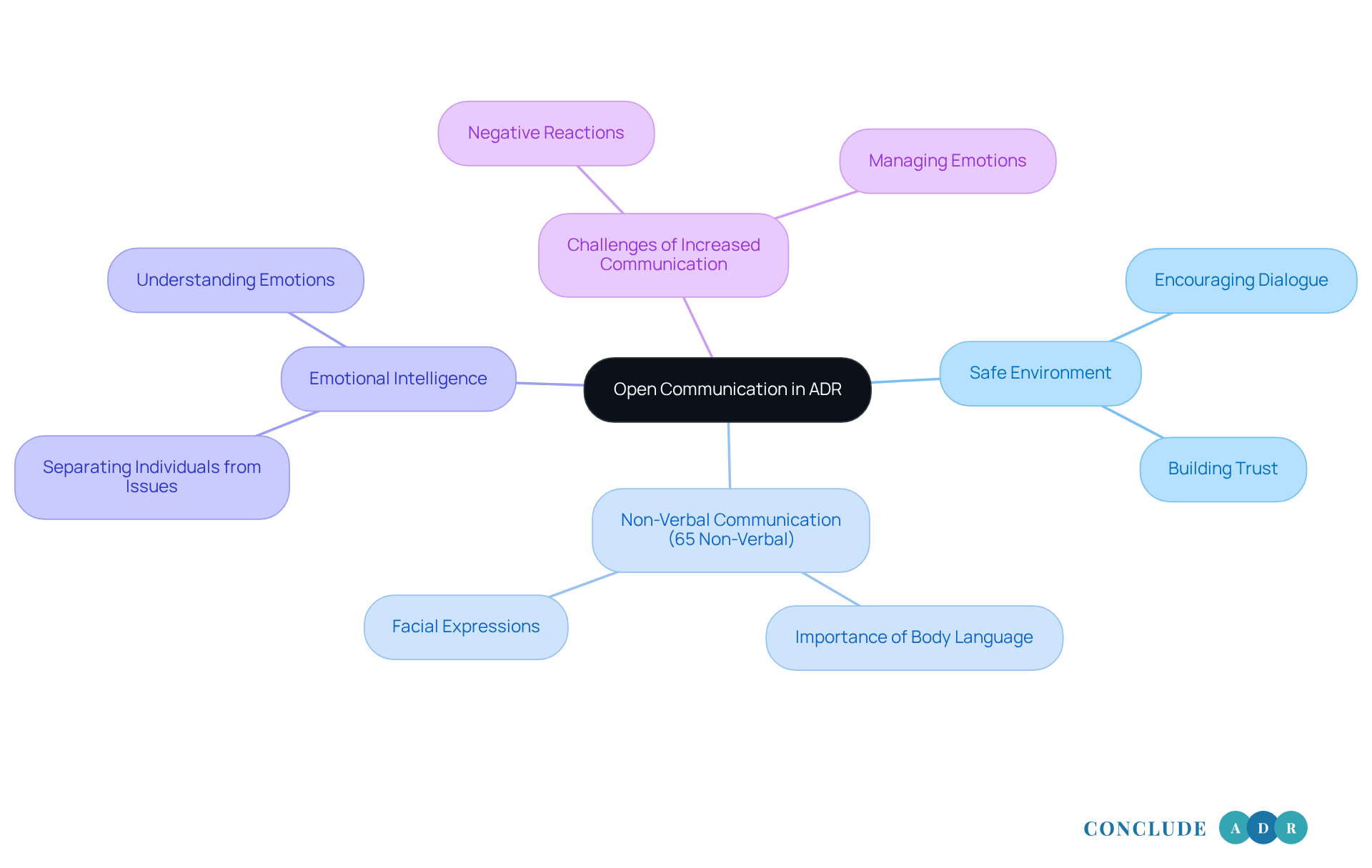 The central idea shows the importance of open communication in ADR. Each branch represents a related concept or challenge, giving insights into how communication influences conflict resolution. The central idea shows the importance of open communication in ADR. Each branch represents a related concept or challenge, giving insights into how communication influences conflict resolution.
