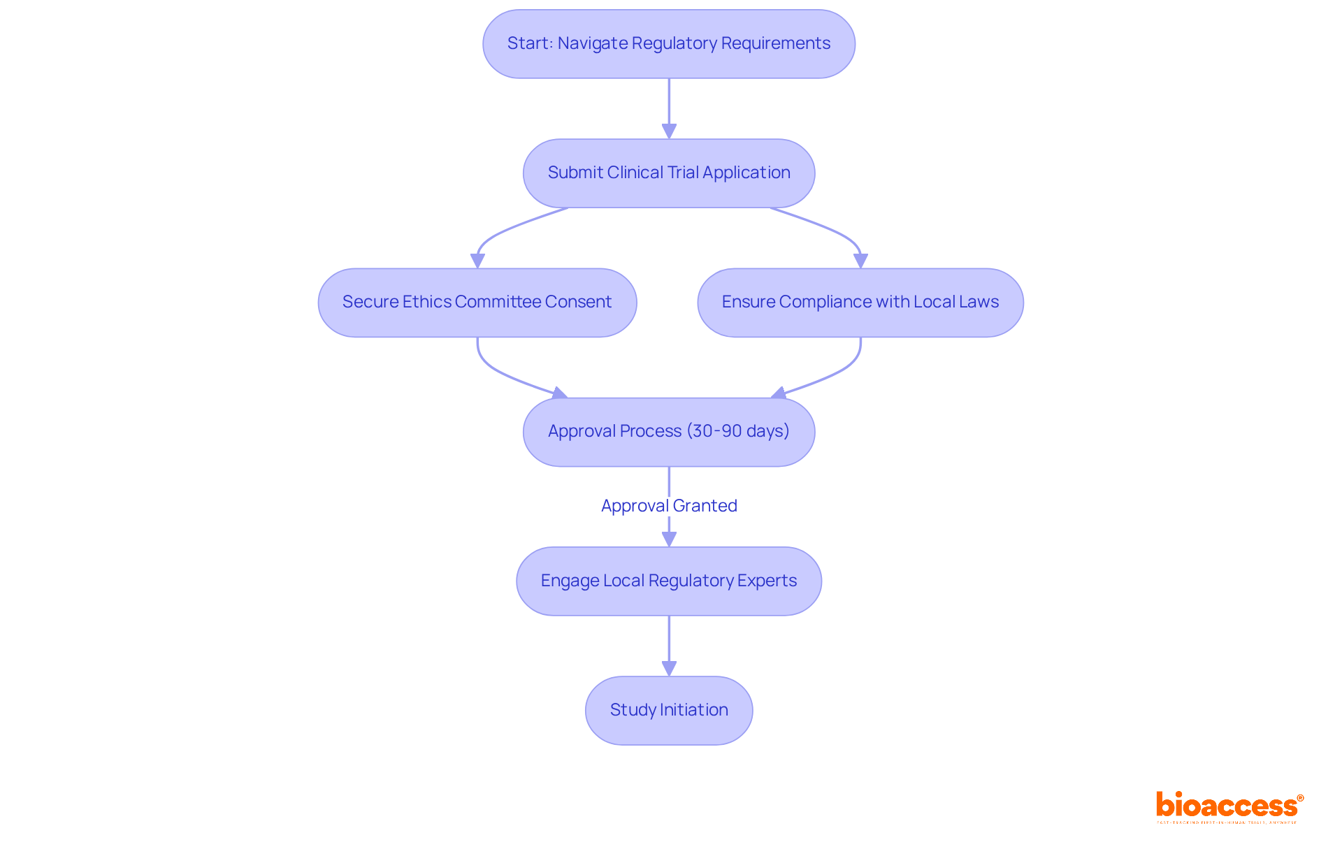 This flowchart shows the steps needed to navigate the regulatory landscape for clinical trials. Follow the arrows to see how each step connects to the next, starting from the initial submission to ensuring compliance with local laws. This flowchart shows the steps needed to navigate the regulatory landscape for clinical trials. Follow the arrows to see how each step connects to the next, starting from the initial submission to ensuring compliance with local laws.