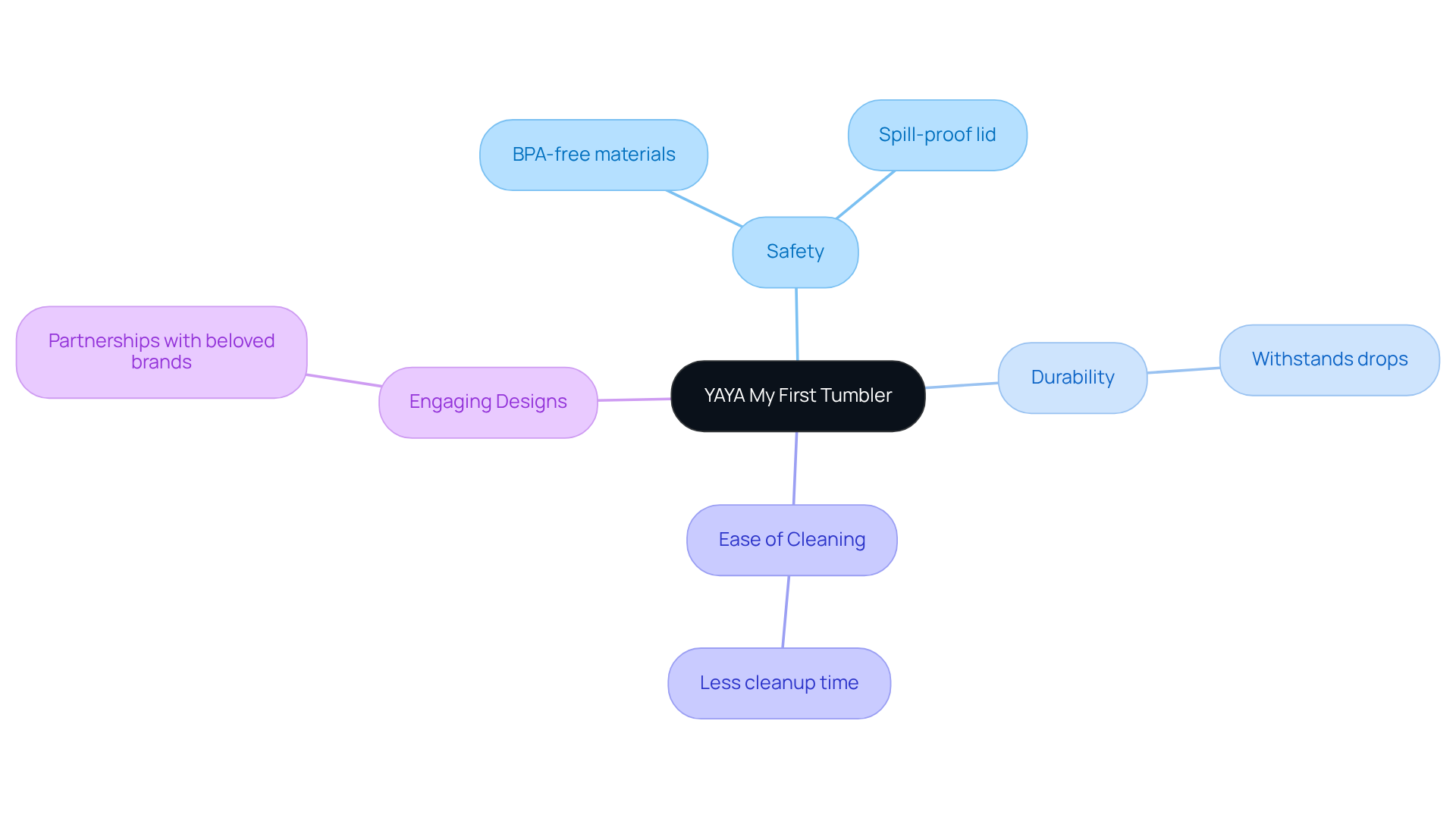 The central node represents the tumbler, and each branch shows a key feature. The sub-branches provide more details about each feature, helping you understand why this tumbler is a great choice for toddlers. The central node represents the tumbler, and each branch shows a key feature. The sub-branches provide more details about each feature, helping you understand why this tumbler is a great choice for toddlers.