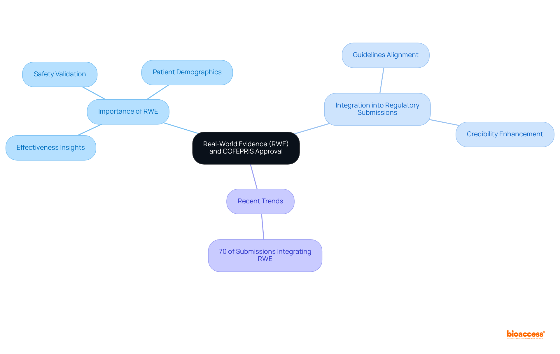 This mindmap starts with the main idea of Real-World Evidence and branches out to explore its significance, integration into submissions, and recent trends. Each branch represents a key concept, helping you see how they relate to the overall importance of RWE in regulatory processes.