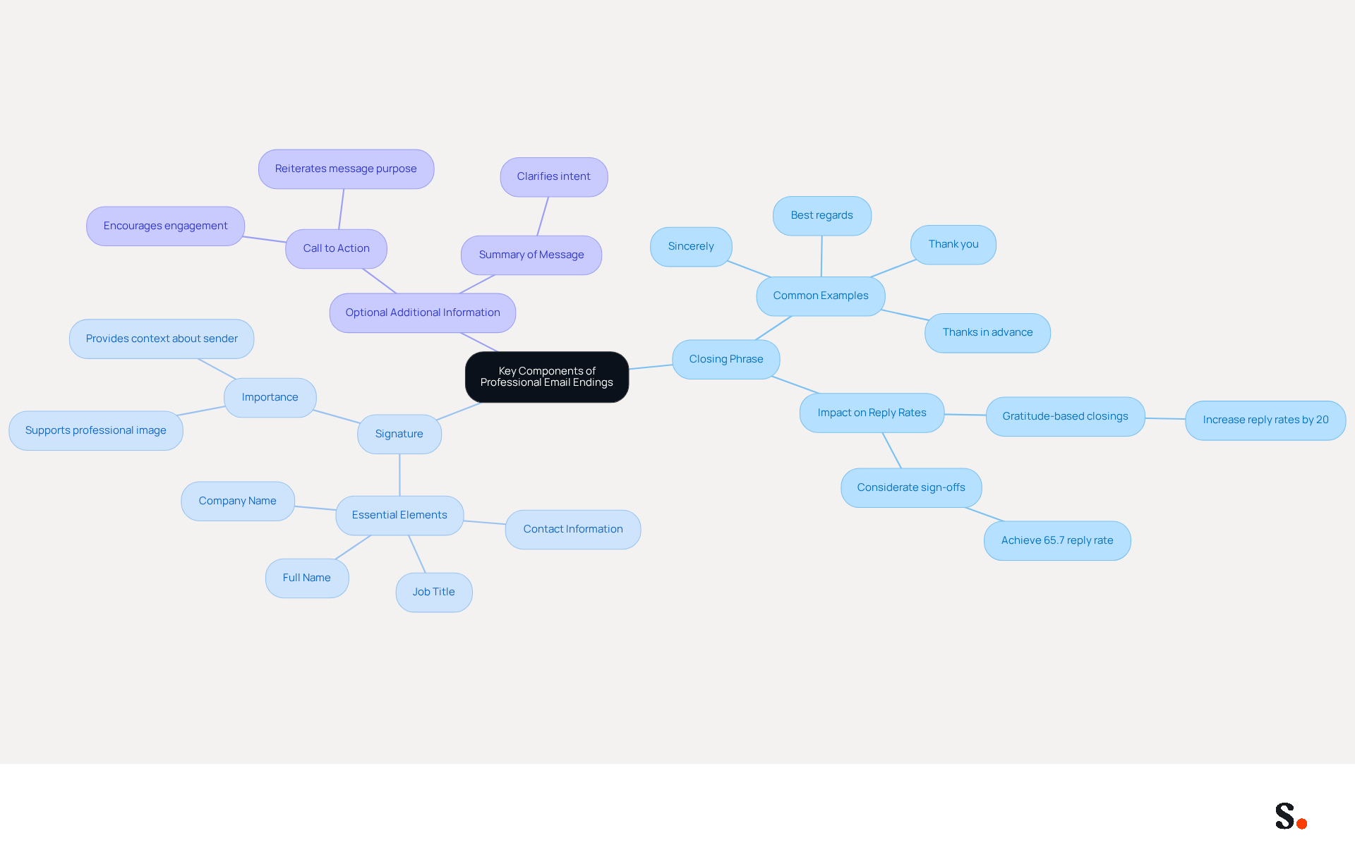 Start at the center with the main topic, then follow the branches to explore each component of a professional email ending. Each branch provides insights into how these elements enhance communication and relationship building. Start at the center with the main topic, then follow the branches to explore each component of a professional email ending. Each branch provides insights into how these elements enhance communication and relationship building.