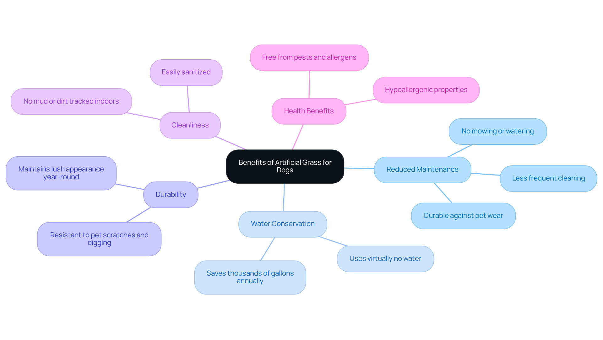 The central node represents the overall benefits of artificial grass for dogs, while each branch highlights a specific advantage. Follow the branches to explore how each benefit contributes to a better outdoor experience for pets.