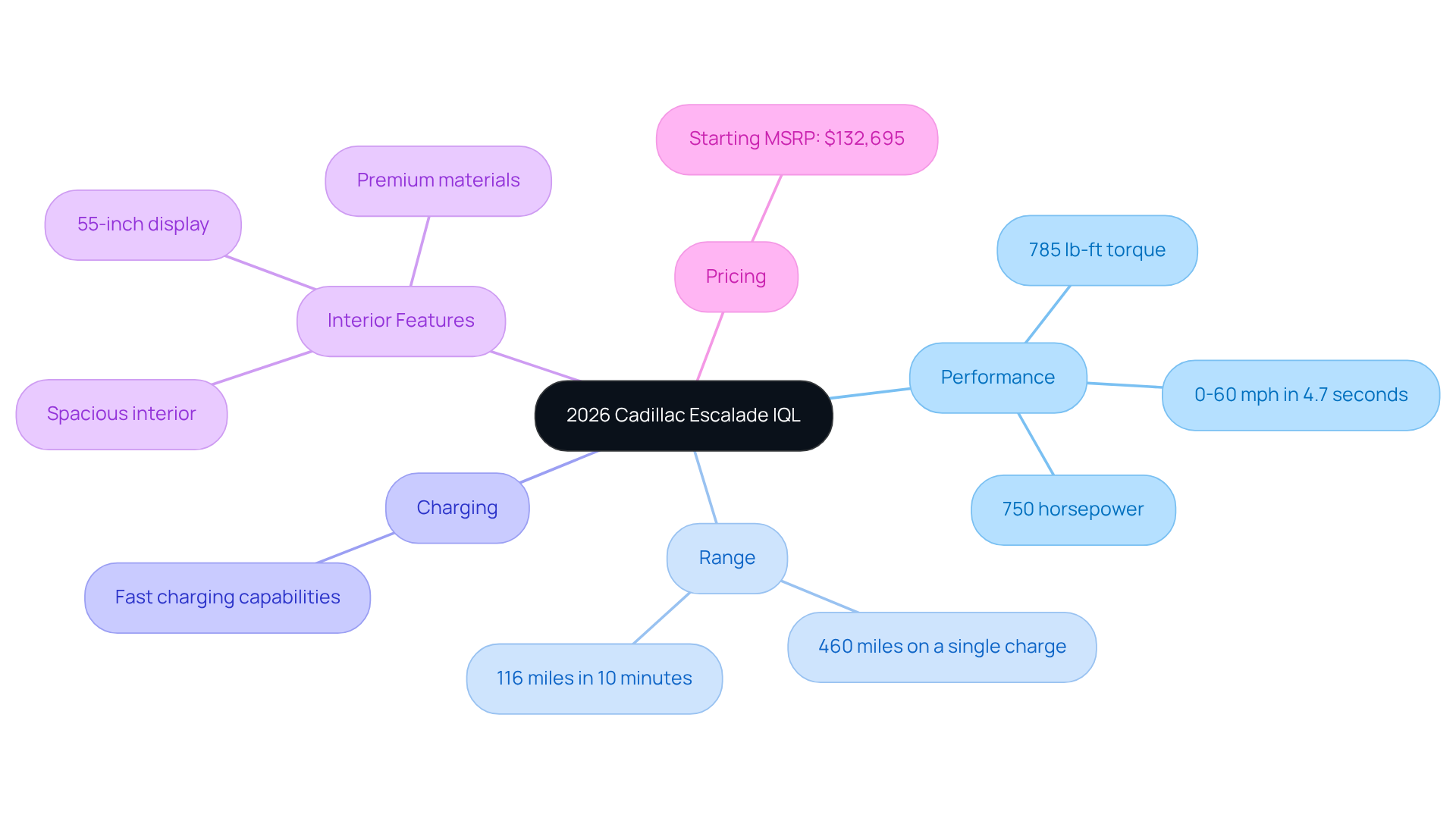 This mindmap starts with the Escalade IQL at the center, branching out to show its key features. Each branch represents a different aspect of the vehicle, helping you see how performance, range, and luxury come together in this advanced electric SUV. This mindmap starts with the Escalade IQL at the center, branching out to show its key features. Each branch represents a different aspect of the vehicle, helping you see how performance, range, and luxury come together in this advanced electric SUV.