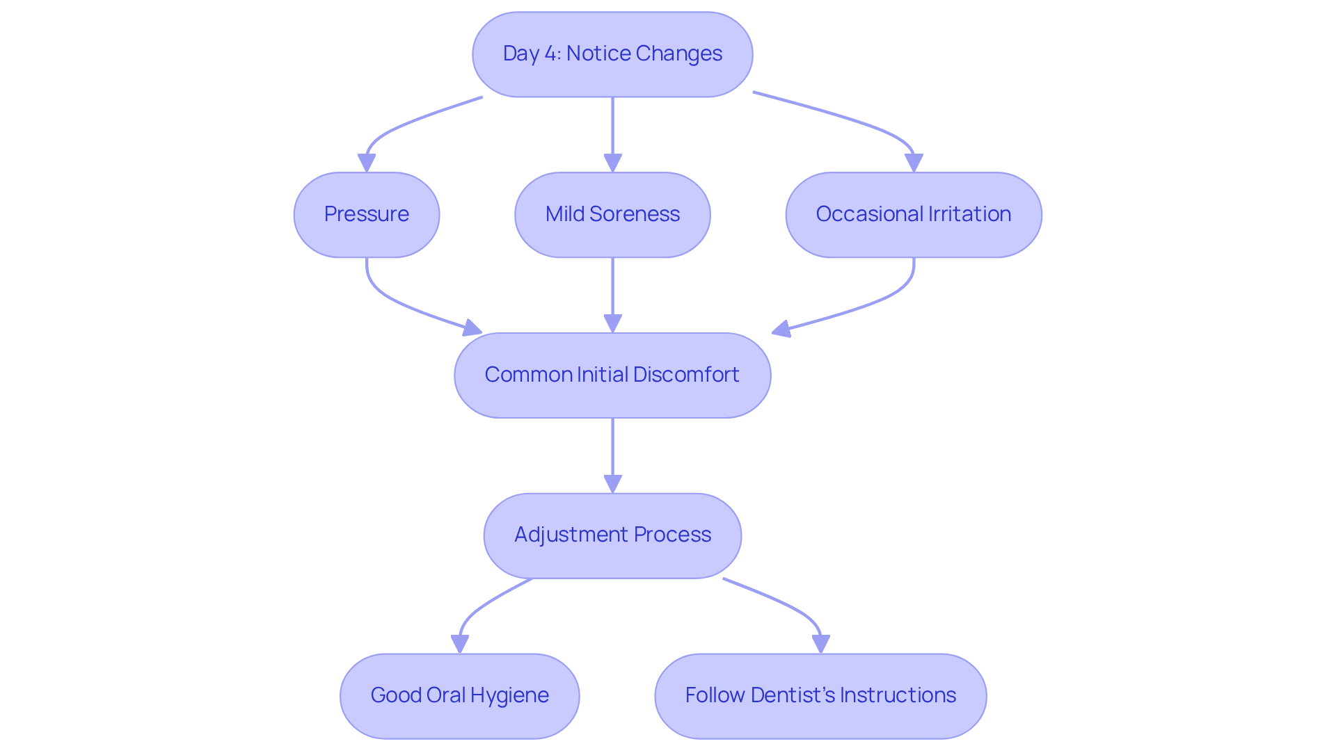 This flowchart outlines the typical experiences on day 4 with immediate dentures. Start at the top to see how patients may feel discomfort, then follow the arrows to understand the adjustment process and the importance of maintaining oral hygiene.