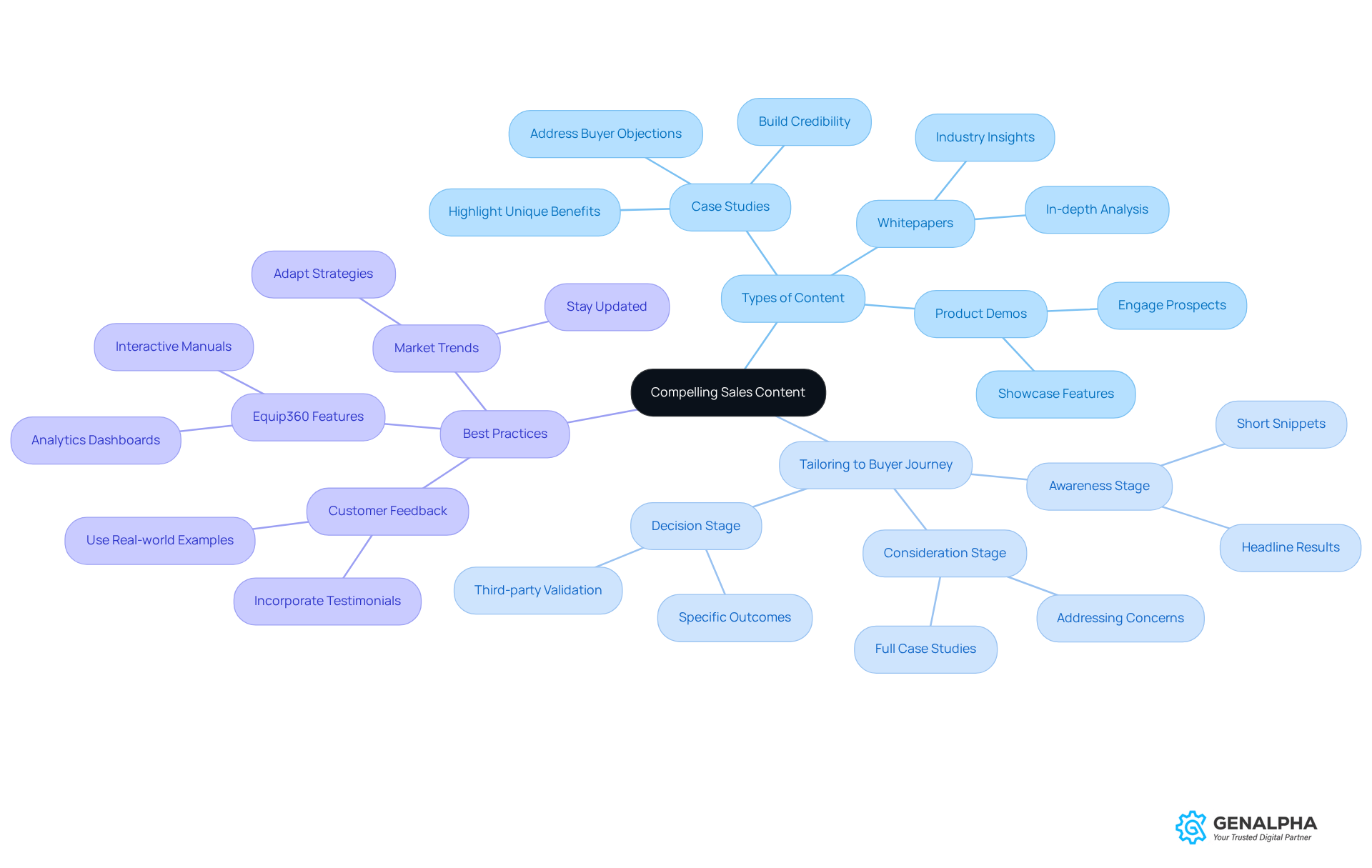 This mindmap shows how to create engaging sales content. Start at the center with the main idea, then follow the branches to explore different types of content, how to tailor it to buyers, and best practices to keep in mind. This mindmap shows how to create engaging sales content. Start at the center with the main idea, then follow the branches to explore different types of content, how to tailor it to buyers, and best practices to keep in mind.