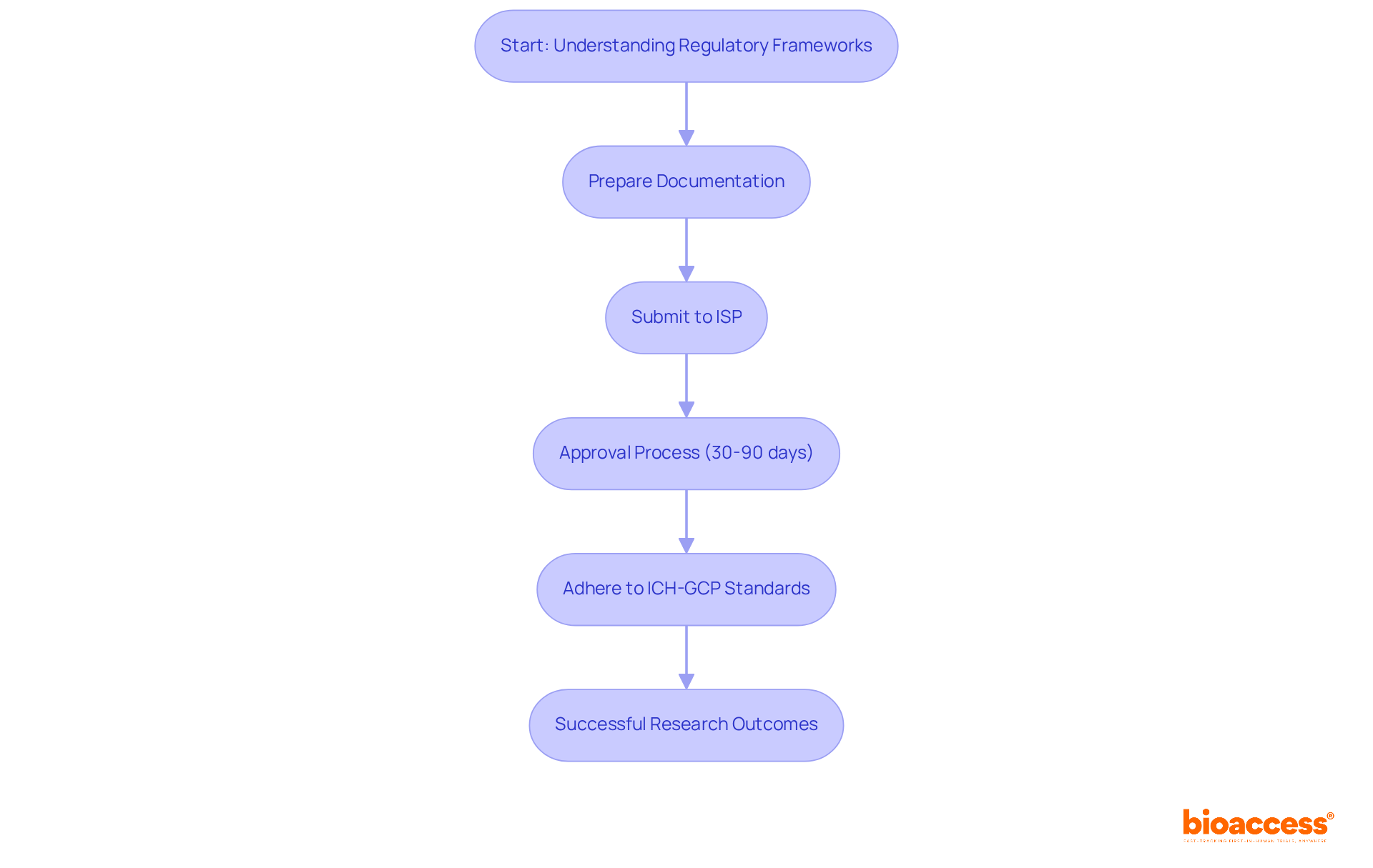 This flowchart guides you through the steps needed to navigate the regulatory landscape for clinical trials in Chile. Each box represents a key stage in the process, from preparing your documents to achieving successful outcomes. Follow the arrows to see how each step connects.