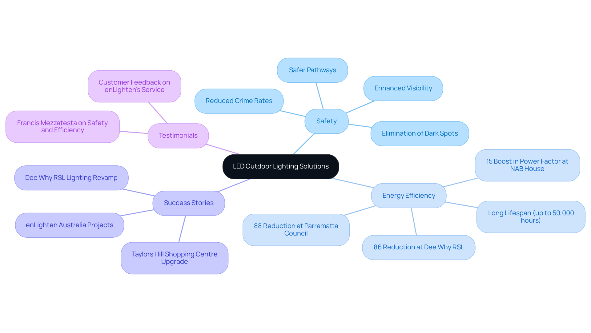 The central node depicts the main theme, while branches explore related topics. Each branch highlights significant benefits and examples, making it easy to grasp how LED lighting enhances safety and efficiency.