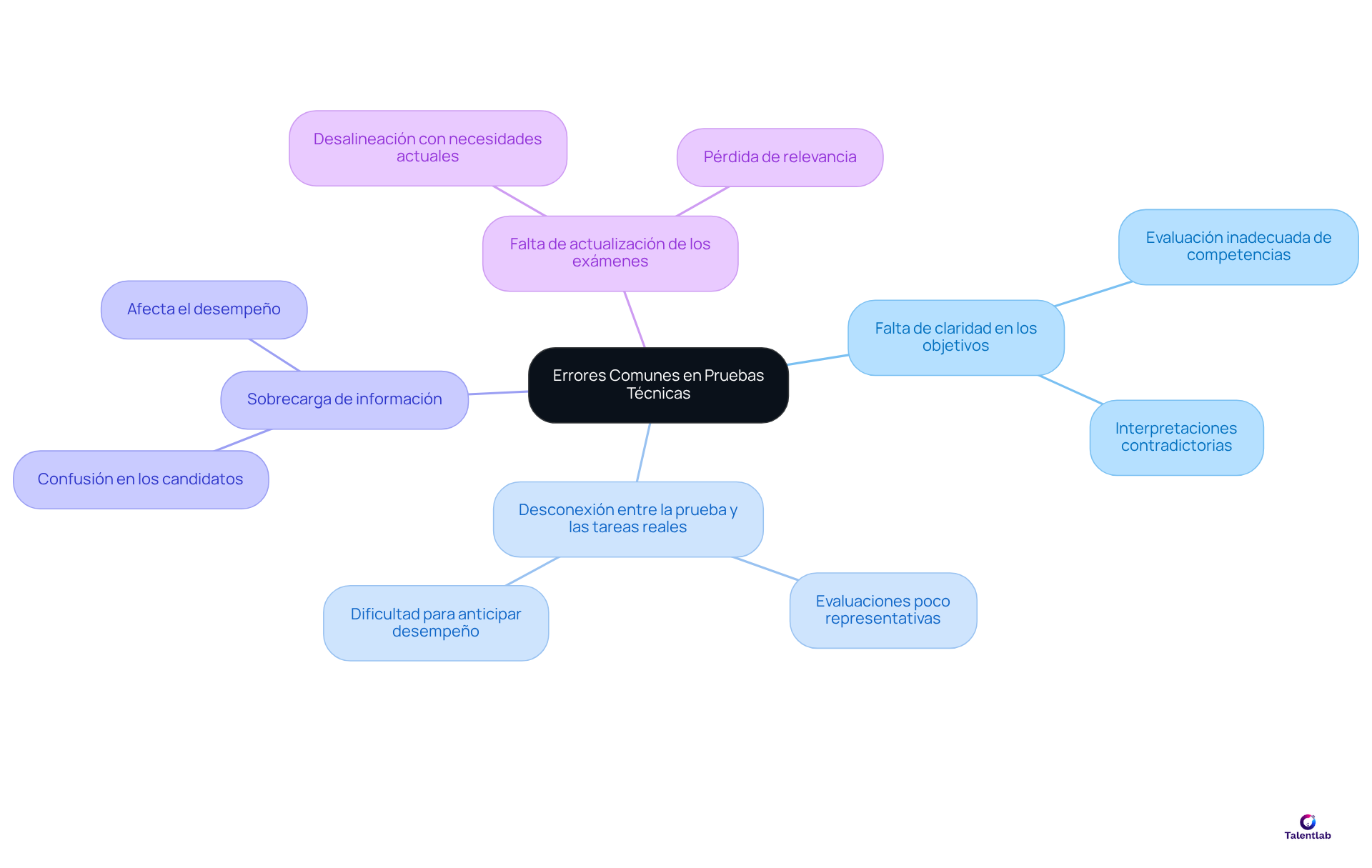 Este mapa mental muestra los errores más comunes al implementar pruebas técnicas. Cada rama representa un error específico y sus sub-ramas explican por qué son problemáticos y cómo afectan el proceso de selección.