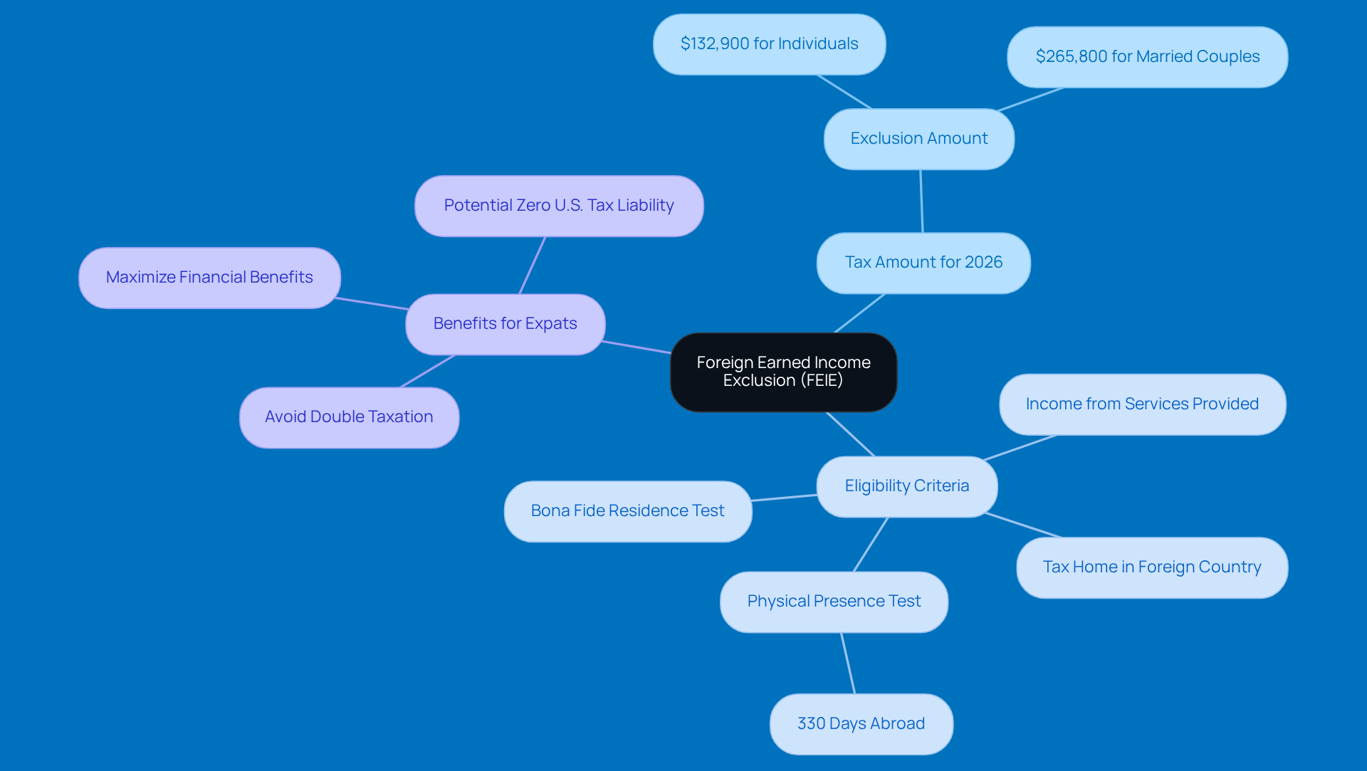 The center shows the main concept of the FEIE, and the branches detail important aspects like the tax amount, who qualifies, and why it's beneficial for expats. The center shows the main concept of the FEIE, and the branches detail important aspects like the tax amount, who qualifies, and why it's beneficial for expats.