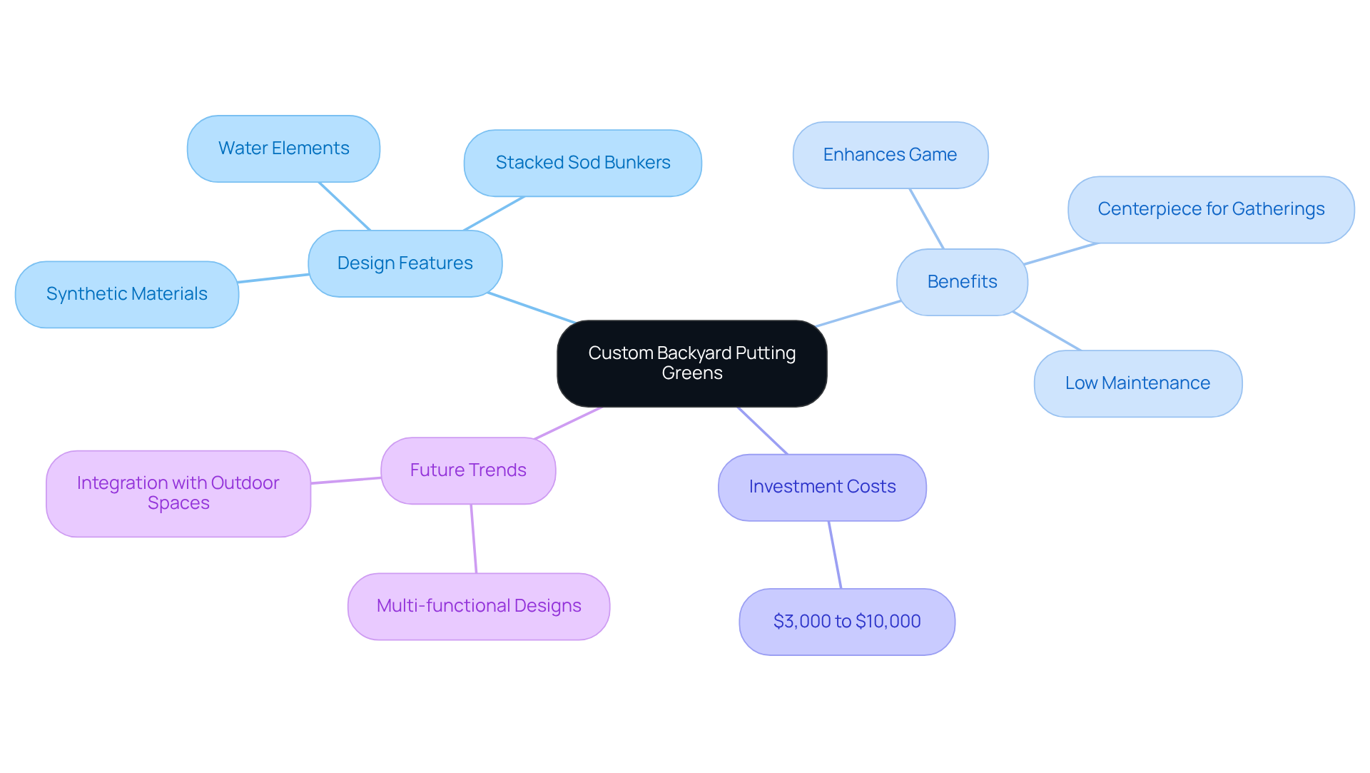 Start at the center with the main idea of custom putting greens, then explore each branch to see the features, benefits, costs, and future trends that make these greens a great addition to any backyard.