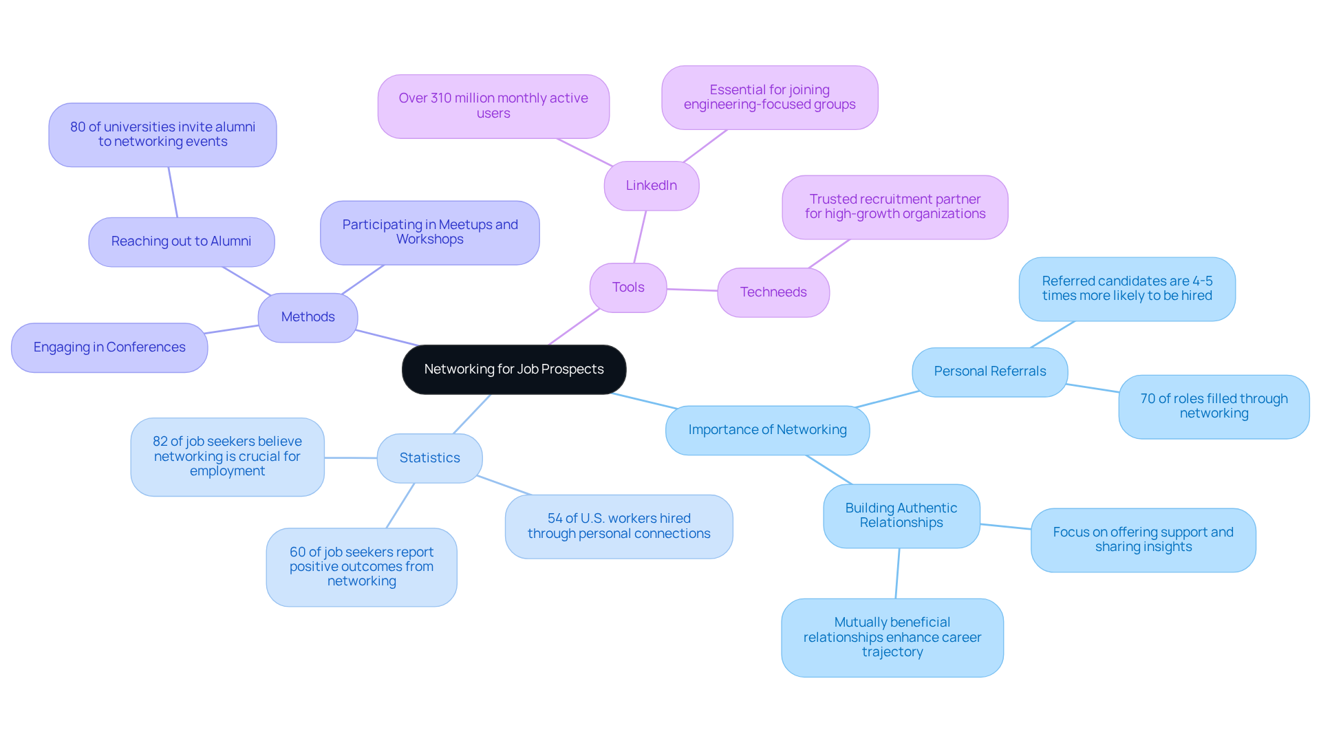 The central node represents the main theme of networking for job opportunities. Each branch highlights a different aspect of networking, showing how they contribute to enhancing job prospects. The central node represents the main theme of networking for job opportunities. Each branch highlights a different aspect of networking, showing how they contribute to enhancing job prospects.