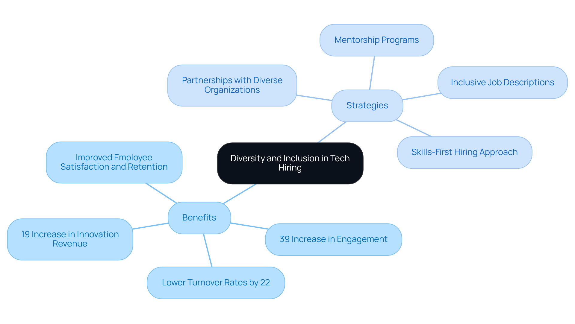 The center represents the core focus on diversity and inclusion. The branches show the benefits of diverse teams and the specific strategies organizations are implementing to enhance inclusivity in their hiring processes. The center represents the core focus on diversity and inclusion. The branches show the benefits of diverse teams and the specific strategies organizations are implementing to enhance inclusivity in their hiring processes.