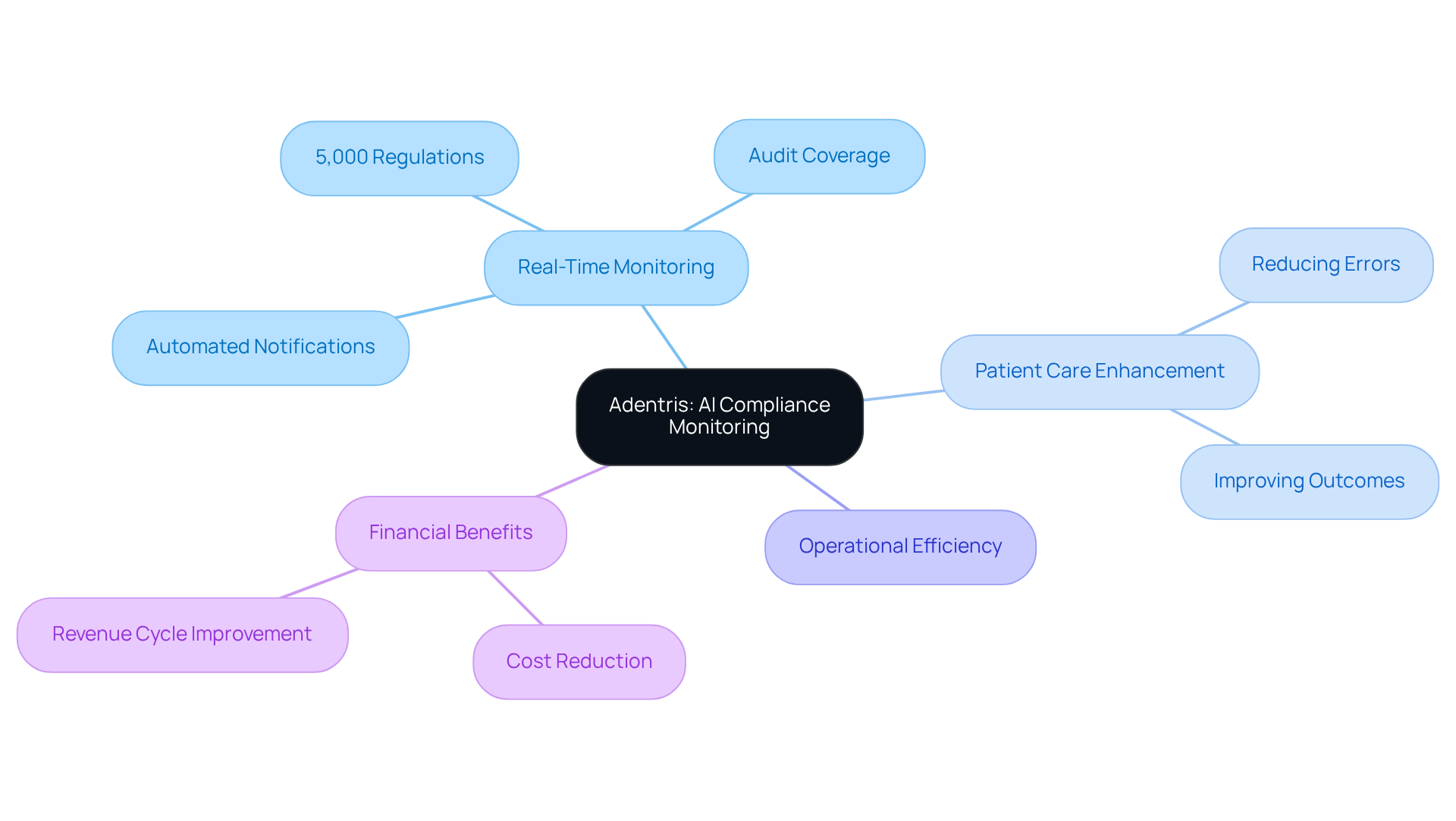The central node represents Adentris, while the branches show its key features and benefits. Each branch connects to specific aspects of how Adentris improves compliance and patient care.