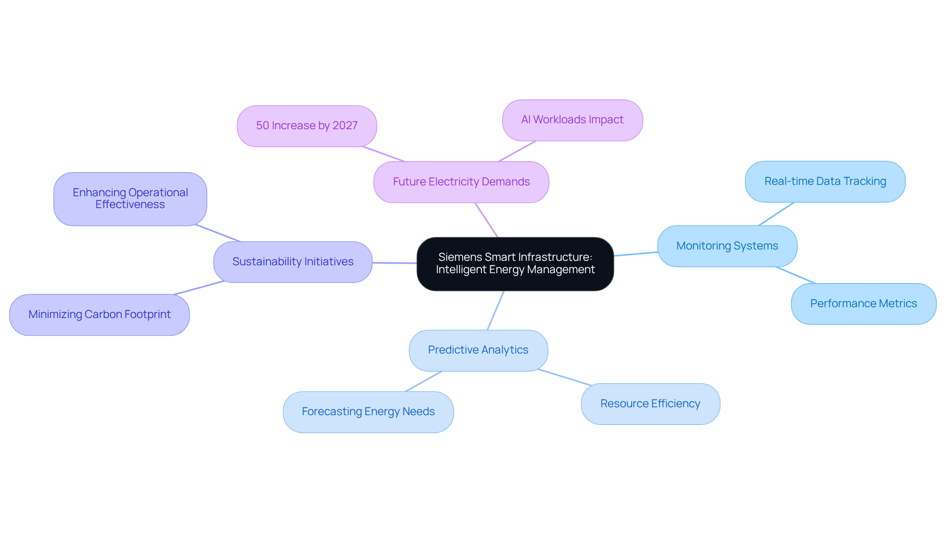 The central node represents Siemens' approach to energy management, while the branches illustrate the various components and benefits of their solutions. Follow the branches to explore how each aspect contributes to optimizing energy use in data centers. The central node represents Siemens' approach to energy management, while the branches illustrate the various components and benefits of their solutions. Follow the branches to explore how each aspect contributes to optimizing energy use in data centers.
