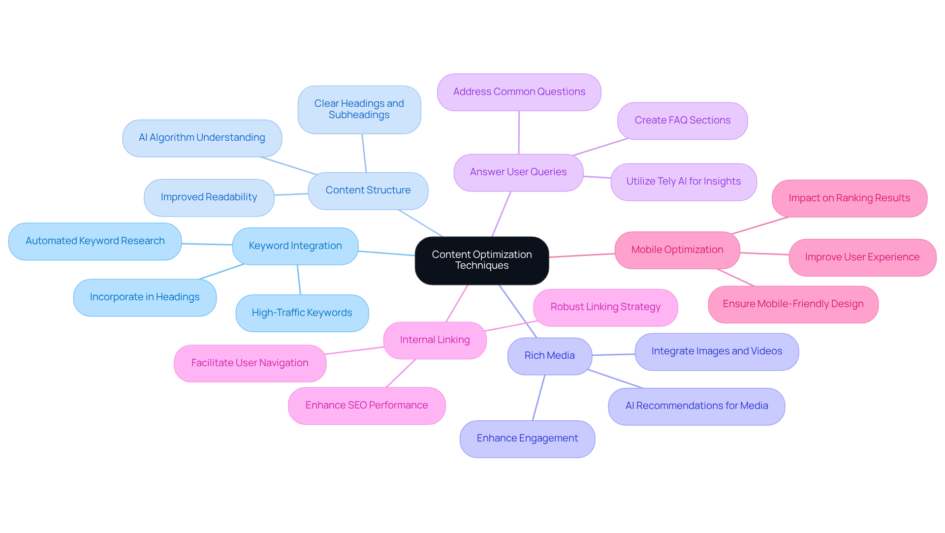 This mindmap starts from a central idea and expands into various techniques for optimizing your content. Each branch represents a different strategy, and the sub-points provide additional details or actions related to those strategies.