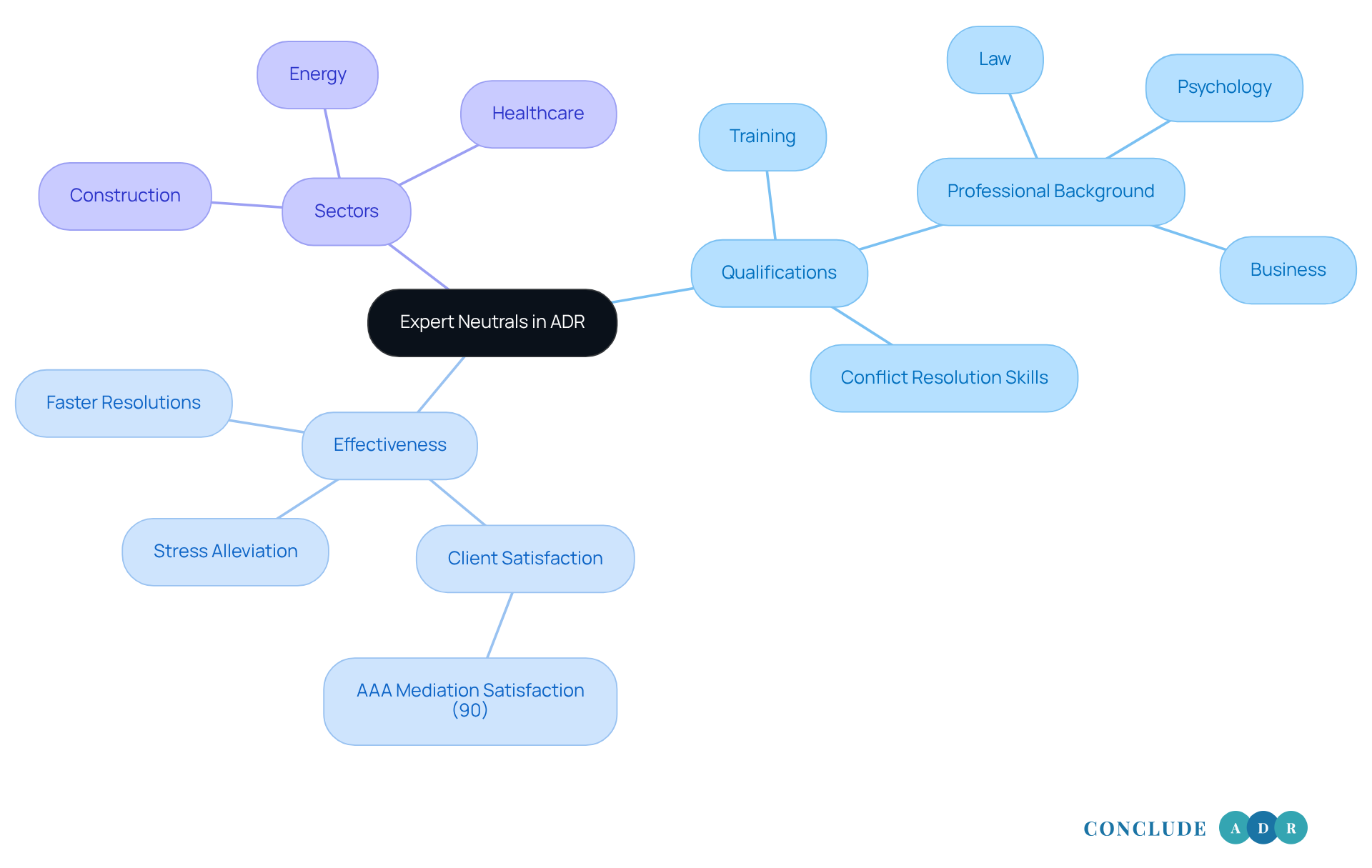 The central node represents the main topic, while the branches show the key areas of focus. Each sub-branch provides more detail about how expert neutrals contribute to effective conflict resolution.